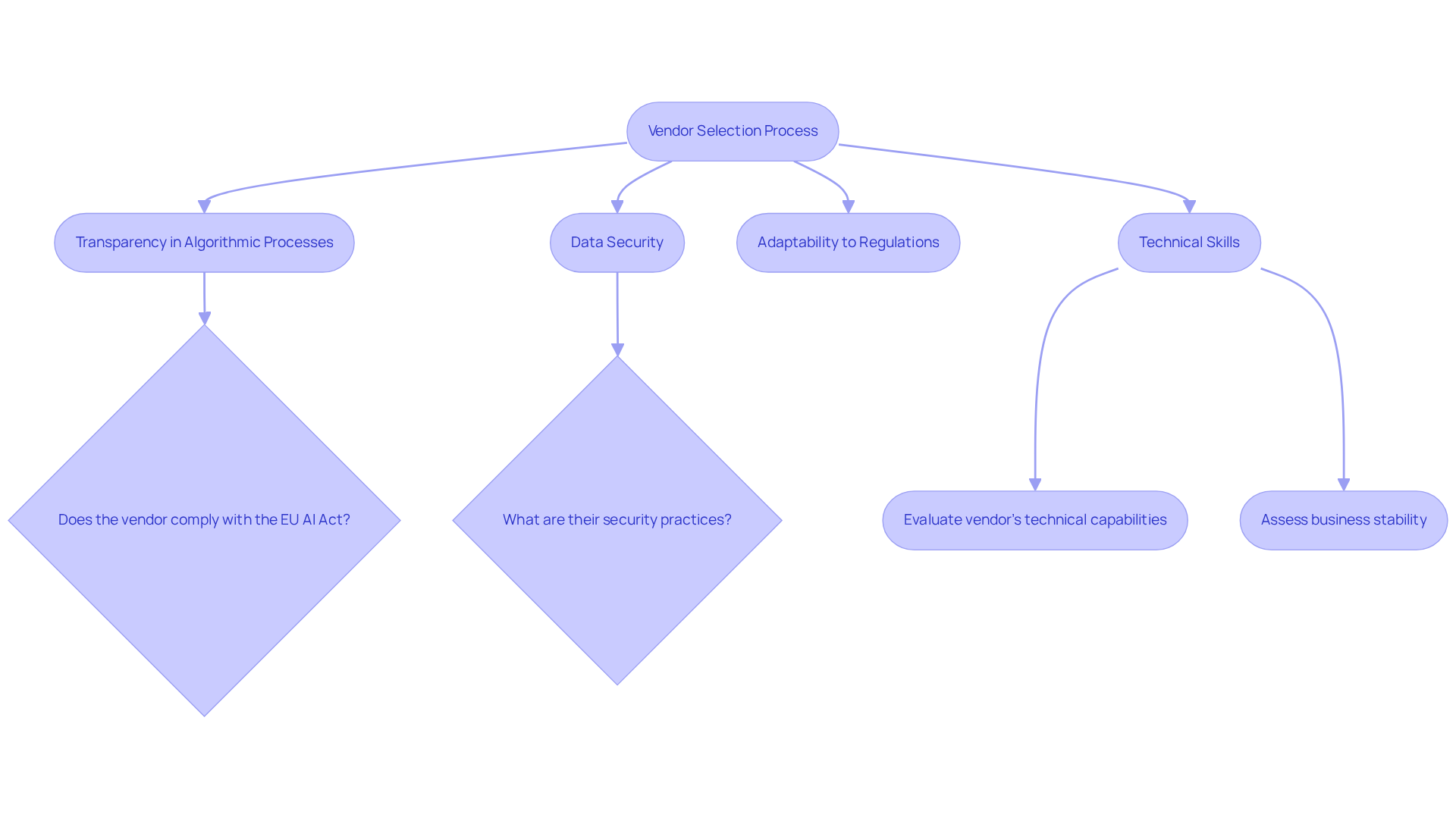 This flowchart guides you through the steps to evaluate AI vendors. Start at the top and follow the arrows to see what criteria to assess at each stage of the selection process.