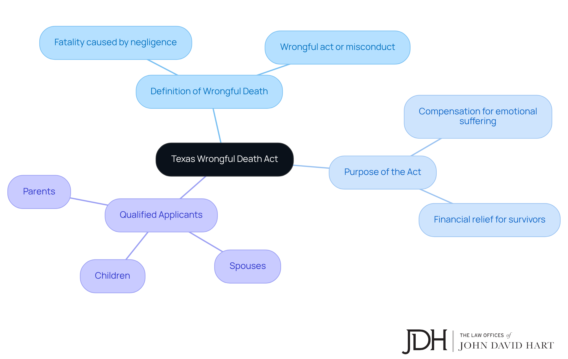 This mindmap helps you visualize the key concepts of the Texas Wrongful Death Act. Start at the center with the Act itself, then follow the branches to explore definitions, purposes, and who can apply for compensation. Each branch represents an important aspect of the law, making it easier to understand your rights and options. This mindmap helps you visualize the key concepts of the Texas Wrongful Death Act. Start at the center with the Act itself, then follow the branches to explore definitions, purposes, and who can apply for compensation. Each branch represents an important aspect of the law, making it easier to understand your rights and options.