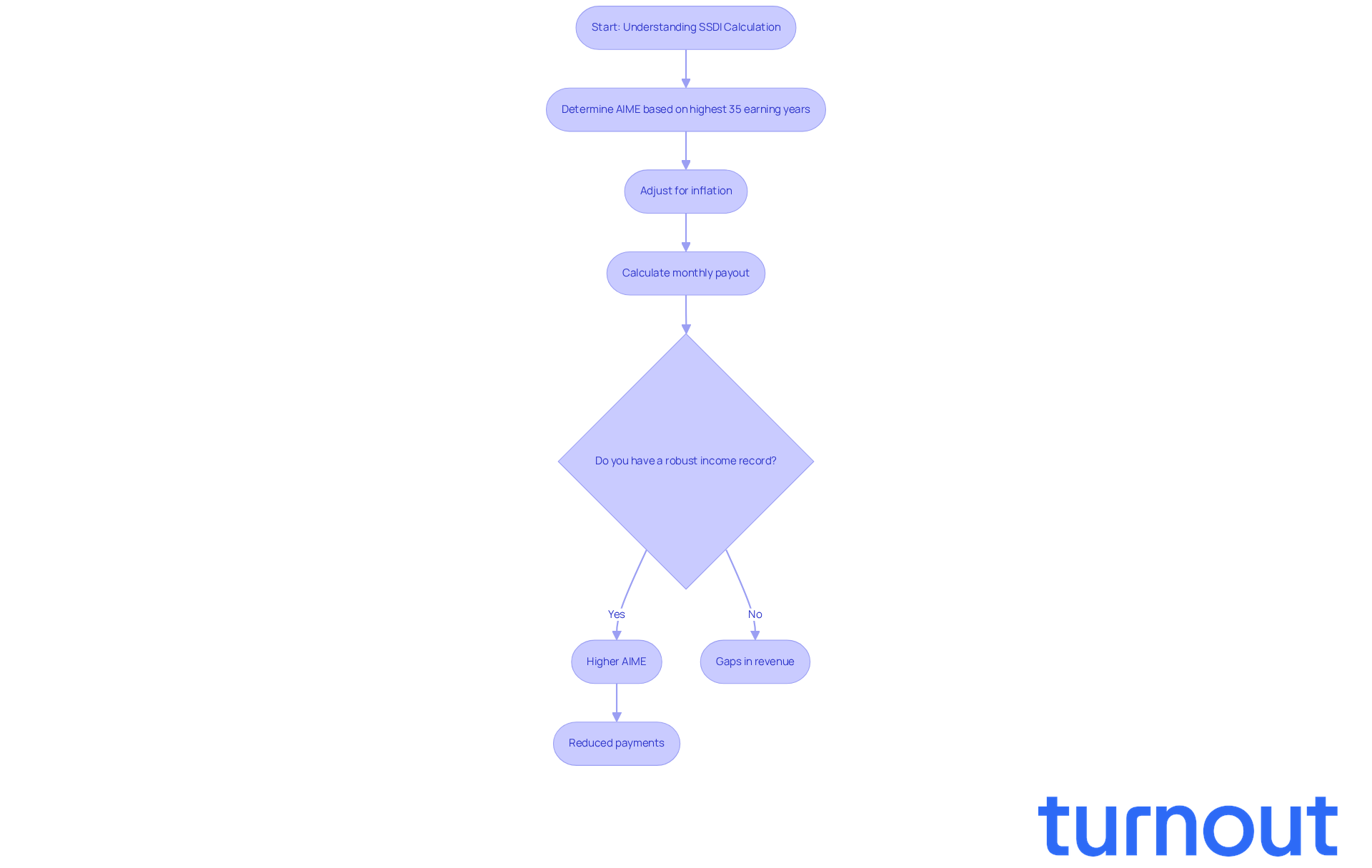 This flowchart guides you through the steps of calculating SSDI payments. Follow the arrows to see how your earnings history affects your monthly benefits and what decisions you might face along the way. This flowchart guides you through the steps of calculating SSDI payments. Follow the arrows to see how your earnings history affects your monthly benefits and what decisions you might face along the way.