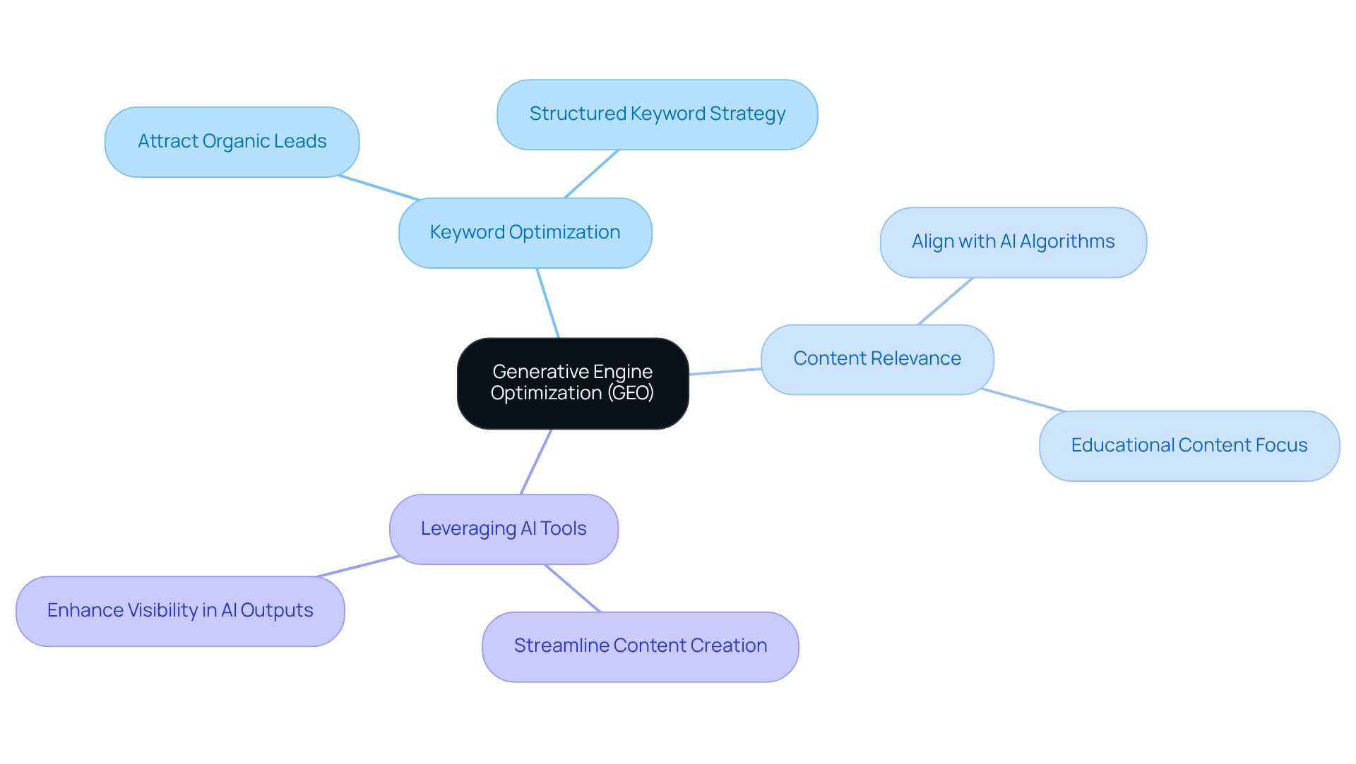 This mindmap starts with GEO at the center and branches out to show the main components and their roles in digital marketing. Each branch represents a key concept, helping you see how they connect and contribute to overall strategy.