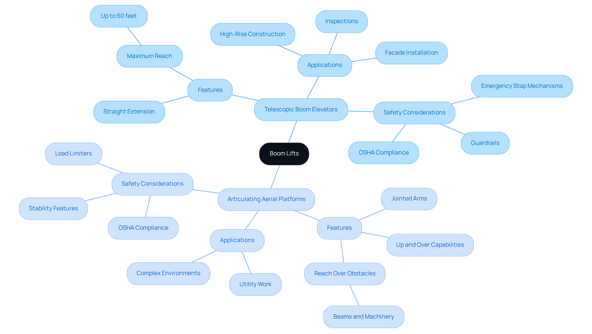 The central node represents boom lifts, while the branches show the two main types and their specific characteristics. Follow the branches to explore how each type is used and why they are important in construction and maintenance.