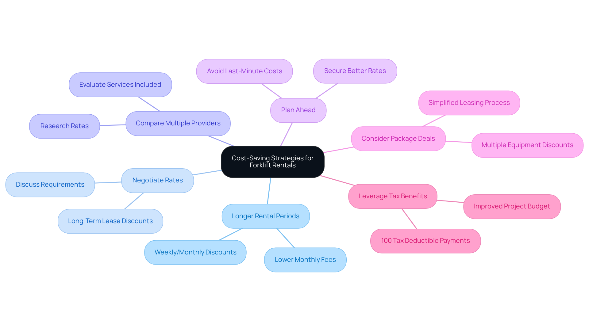 This mindmap starts with the main idea in the center and branches out into various strategies. Each branch represents a different approach to saving costs on forklift rentals. You can follow the branches to see how each strategy contributes to the overall goal of managing rental expenses.