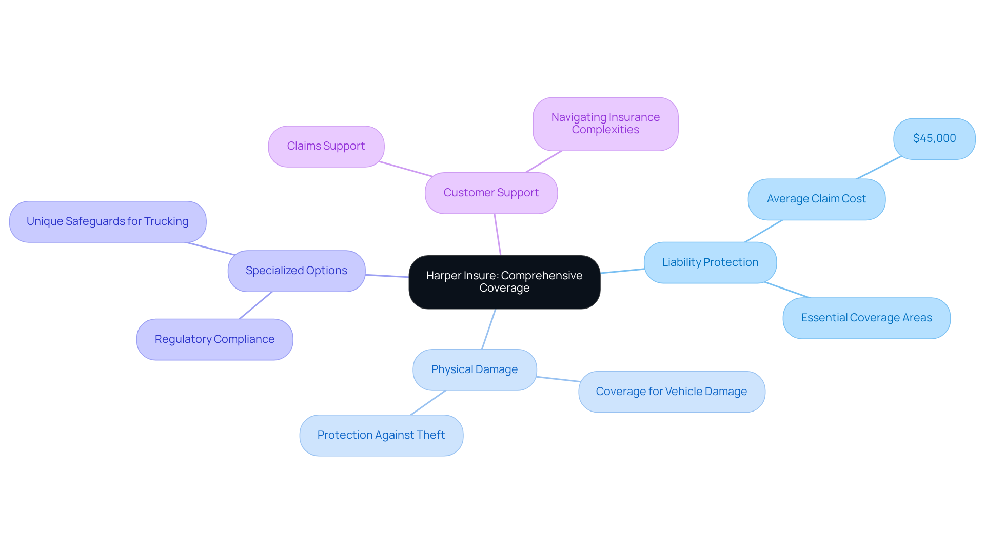 The center represents Harper Insure's focus on comprehensive coverage. Each branch shows different aspects of their offerings, helping you understand how they support small businesses in the trucking industry.