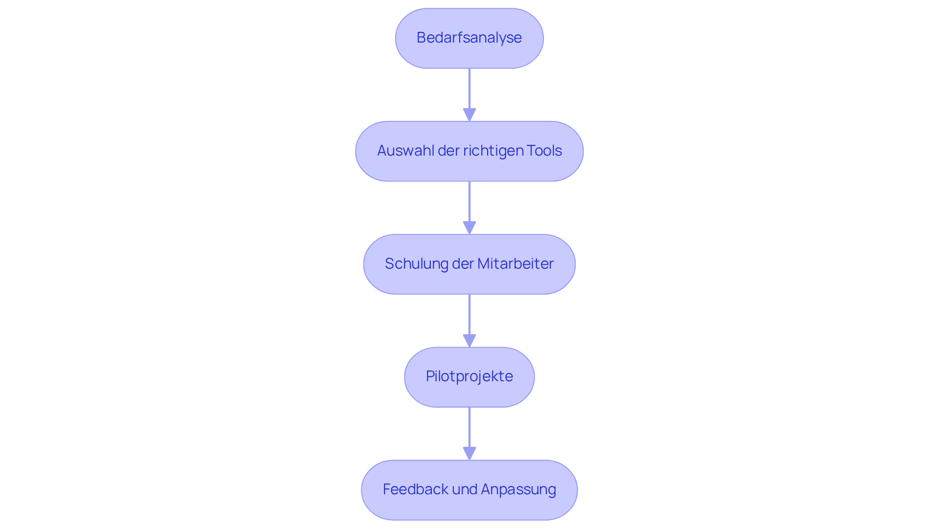 Jeder Schritt im Diagramm zeigt, was als Nächstes zu tun ist. Folgen Sie den Pfeilen, um zu sehen, wie die Schritte miteinander verbunden sind und wie sie zur digitalen Transformation Ihres Unternehmens beitragen.