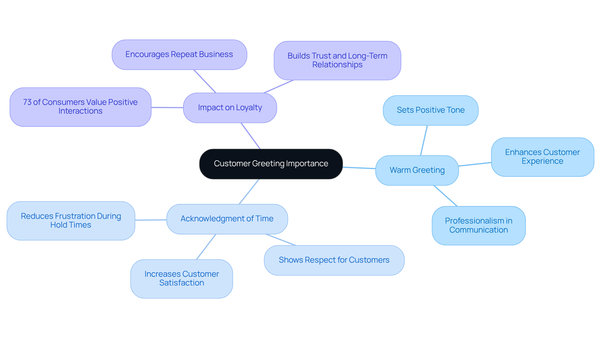 The center shows the main idea of greeting customers, and the branches illustrate how this affects their perception and loyalty. Each branch highlights a key point, making it easy to see the connections.