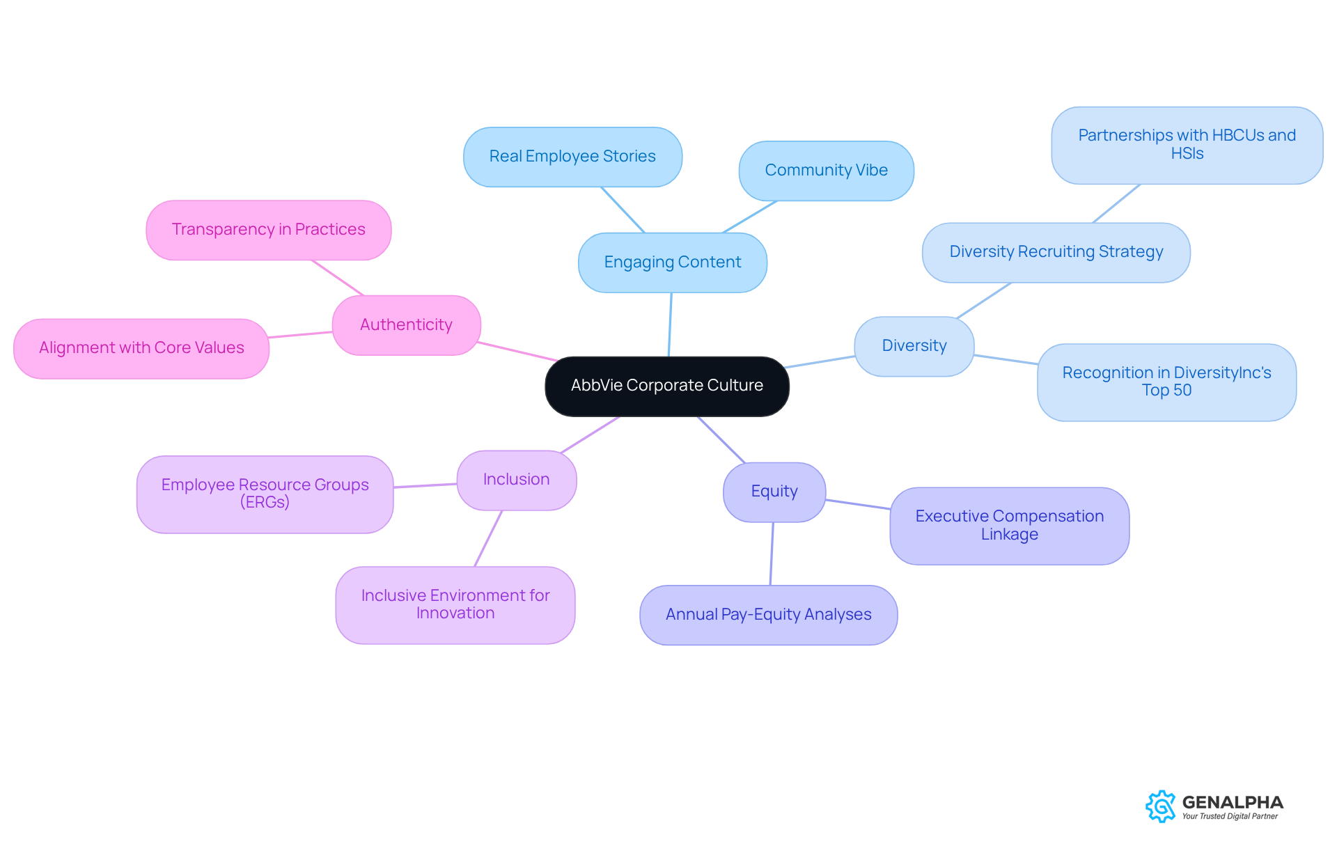 This mindmap illustrates how AbbVie promotes its corporate culture. Start at the center with the main idea, then explore the branches to see how engaging content, diversity, equity, and inclusion all contribute to a vibrant corporate culture.