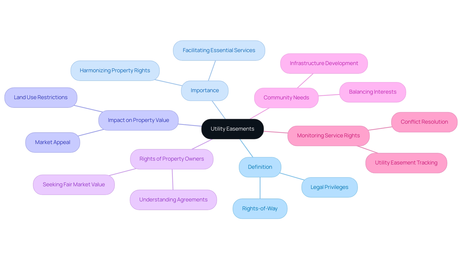 The central node represents the concept of utility easements, with branches illustrating their importance and implications for property owners and community infrastructure.