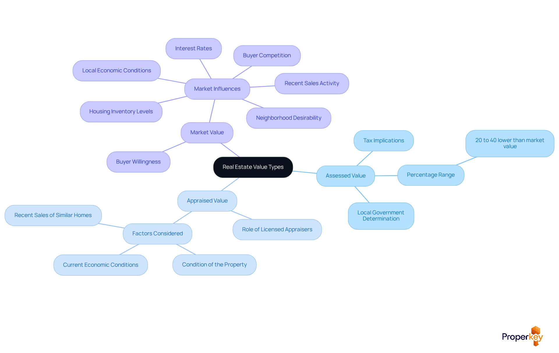 This mindmap helps you visualize the different types of values in real estate. Start at the center with 'Real Estate Value Types', then explore each branch to learn about assessed, appraised, and market values. Each branch contains important details that explain how these values differ and why they matter. This mindmap helps you visualize the different types of values in real estate. Start at the center with 'Real Estate Value Types', then explore each branch to learn about assessed, appraised, and market values. Each branch contains important details that explain how these values differ and why they matter.