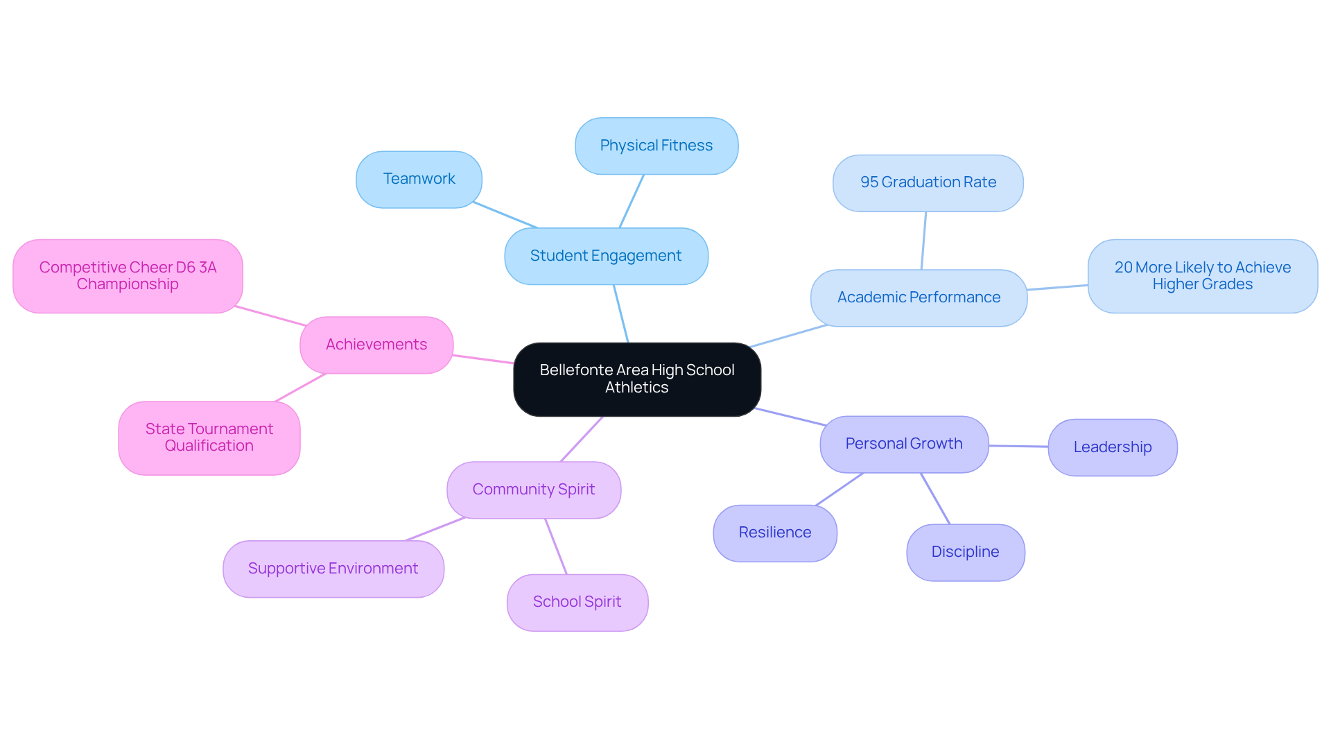 The central node represents the athletics program, while branches show how it impacts students in various ways. Each color-coded branch highlights a different aspect of the program, making it easy to see how they all connect.