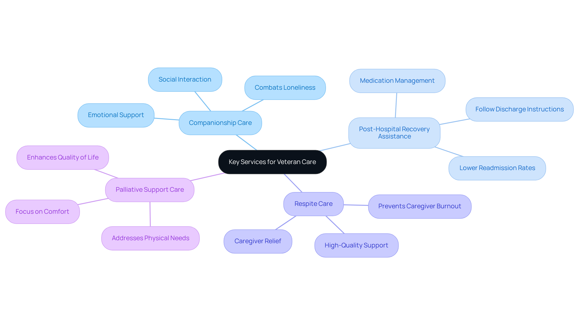 At the center is the main topic of veteran care services, with branches showing different types of support available. Each branch represents a service, and the sub-branches provide details about their benefits, helping to visualize how they enhance veterans' well-being.