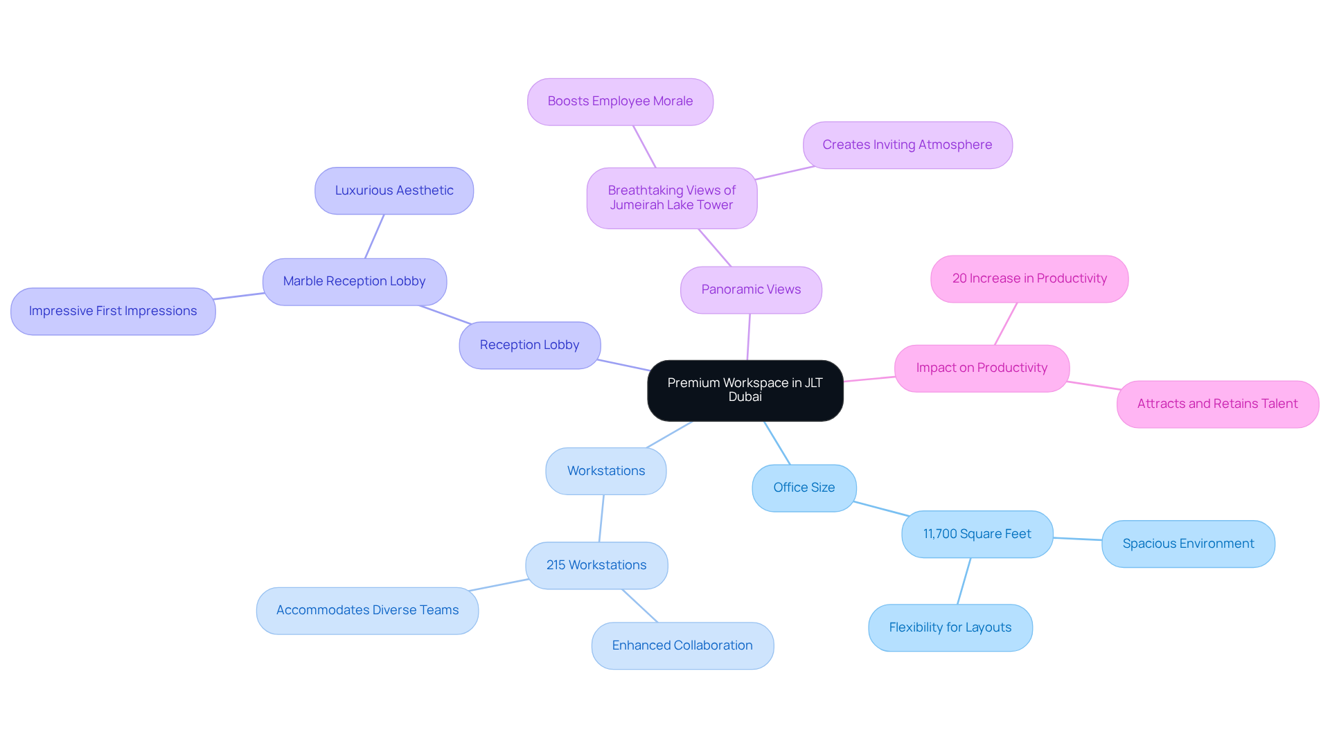 Start at the center with the premium workspace concept, then explore each feature and its benefits. The branches show how each part contributes to a luxurious and productive office environment.