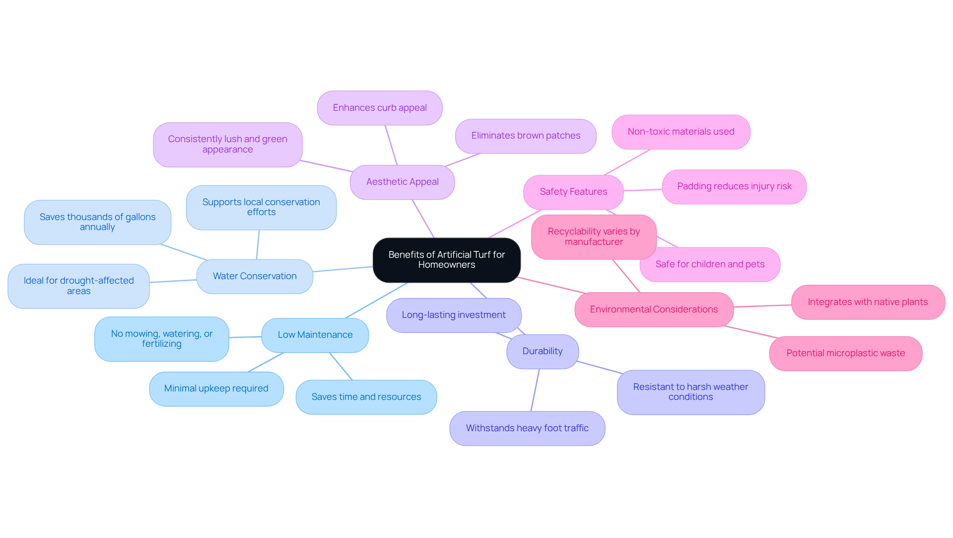 This mindmap shows the various advantages of artificial turf. Start at the center with the main topic, then follow the branches to explore each benefit. Each color-coded branch represents a different advantage, making it easy to see how they all connect to the central idea.
