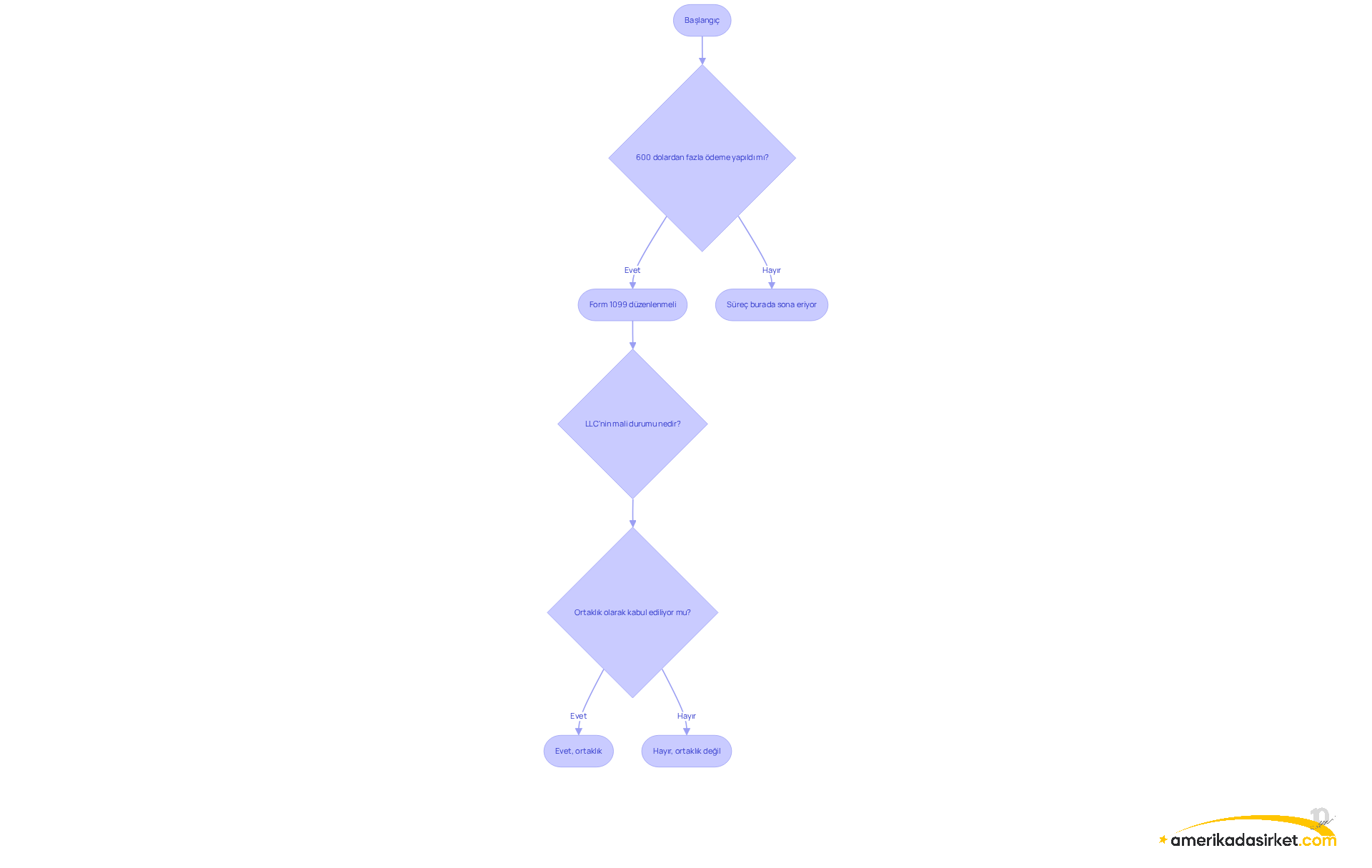 Her kutu bir adımı temsil eder. Oklar, adımlar arasındaki akışı gösterir. Sürecin nasıl ilerlediğini takip ederek, hangi belgelerin gerektiğini ve hangi durumlarda hangi adımların atılması gerektiğini anlayabilirsiniz. Her kutu bir adımı temsil eder. Oklar, adımlar arasındaki akışı gösterir. Sürecin nasıl ilerlediğini takip ederek, hangi belgelerin gerektiğini ve hangi durumlarda hangi adımların atılması gerektiğini anlayabilirsiniz.