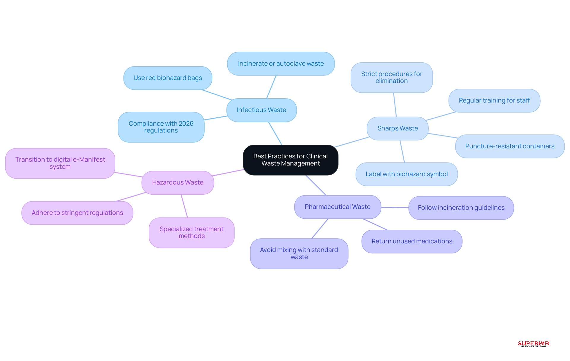 The central node represents the overall theme of clinical waste management. Each branch represents a specific type of waste, and the sub-branches detail the best practices for managing that waste type. This layout helps you see how different waste categories are handled and the specific actions required for each. The central node represents the overall theme of clinical waste management. Each branch represents a specific type of waste, and the sub-branches detail the best practices for managing that waste type. This layout helps you see how different waste categories are handled and the specific actions required for each.