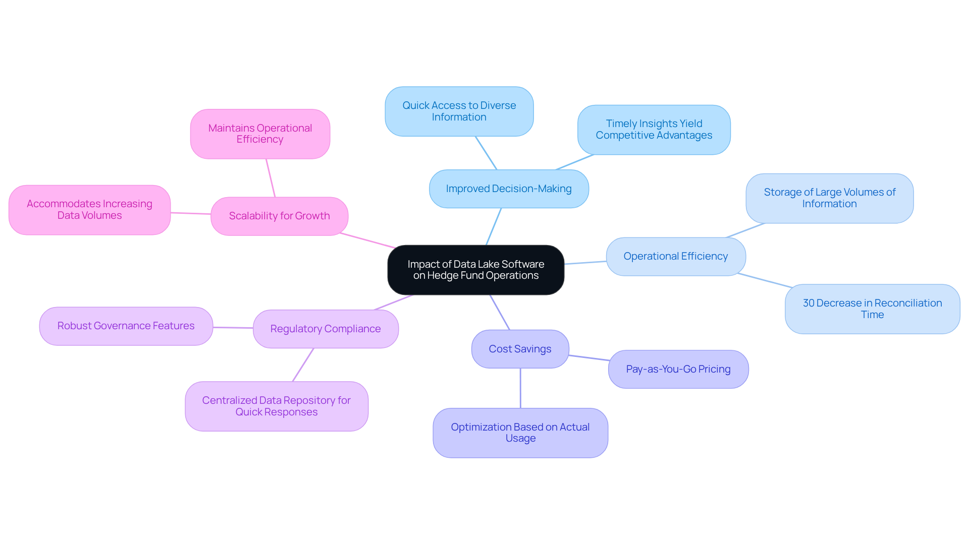 This mindmap starts with the central idea of how data lake software affects hedge funds. Each branch represents a key benefit, and the sub-branches provide more details about each benefit. Follow the branches to see how each aspect contributes to better operations and decision-making.