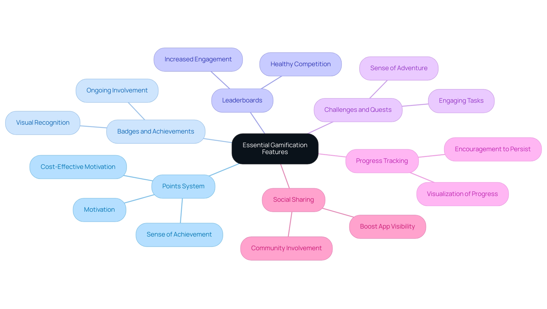 The central node represents the overall theme of gamification, with branches indicating specific features that enhance user engagement.