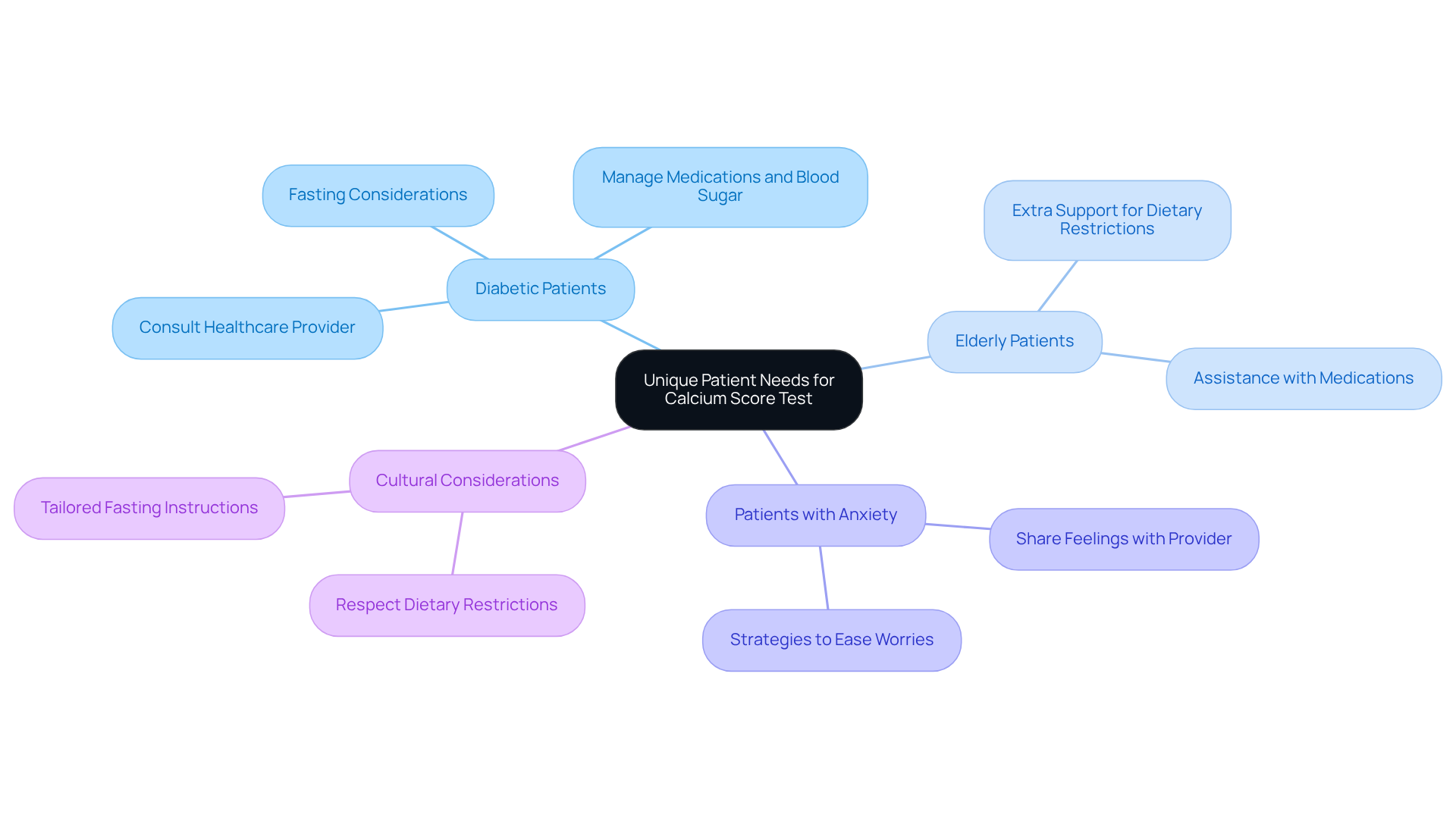 The center represents the overall theme of unique patient needs, while each branch shows a specific group with tailored considerations. Follow the branches to see how each group can be supported. The center represents the overall theme of unique patient needs, while each branch shows a specific group with tailored considerations. Follow the branches to see how each group can be supported.