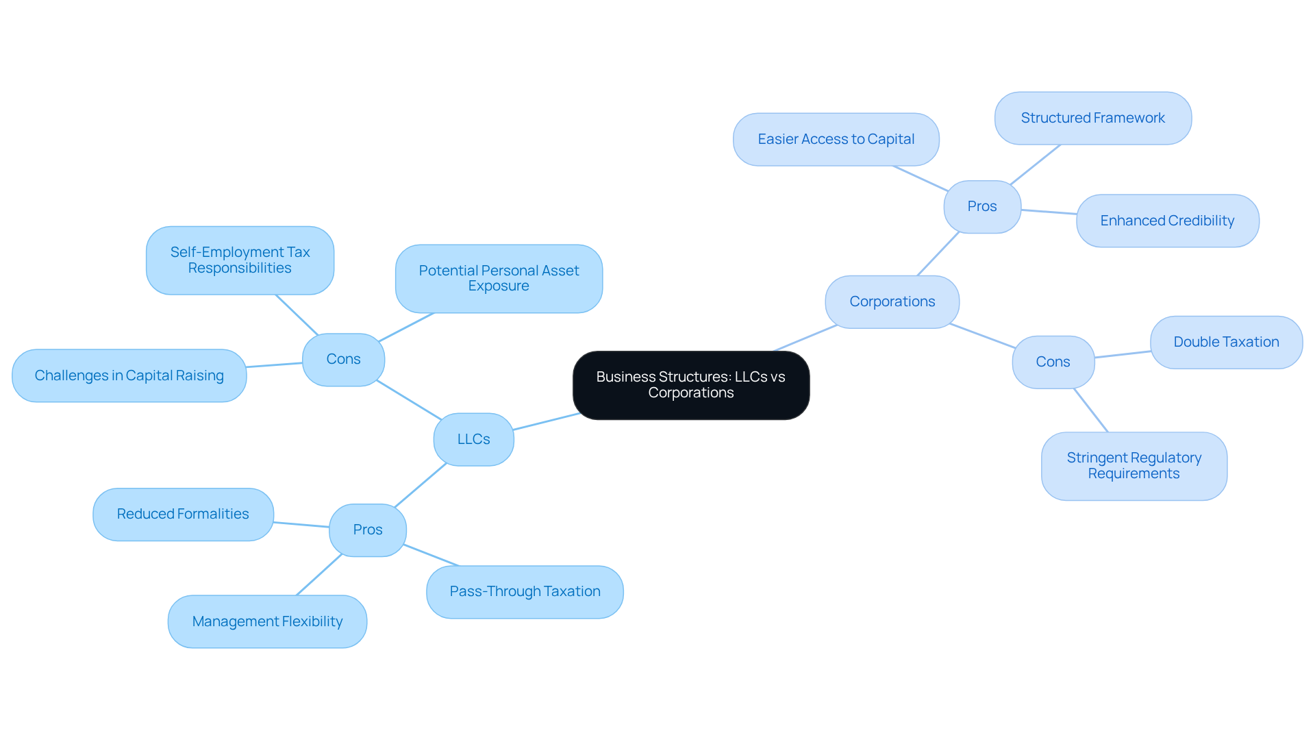 The central node represents the comparison of business structures. Each branch shows the advantages and disadvantages of LLCs and corporations, helping you understand which structure might be best for your business needs. The central node represents the comparison of business structures. Each branch shows the advantages and disadvantages of LLCs and corporations, helping you understand which structure might be best for your business needs.