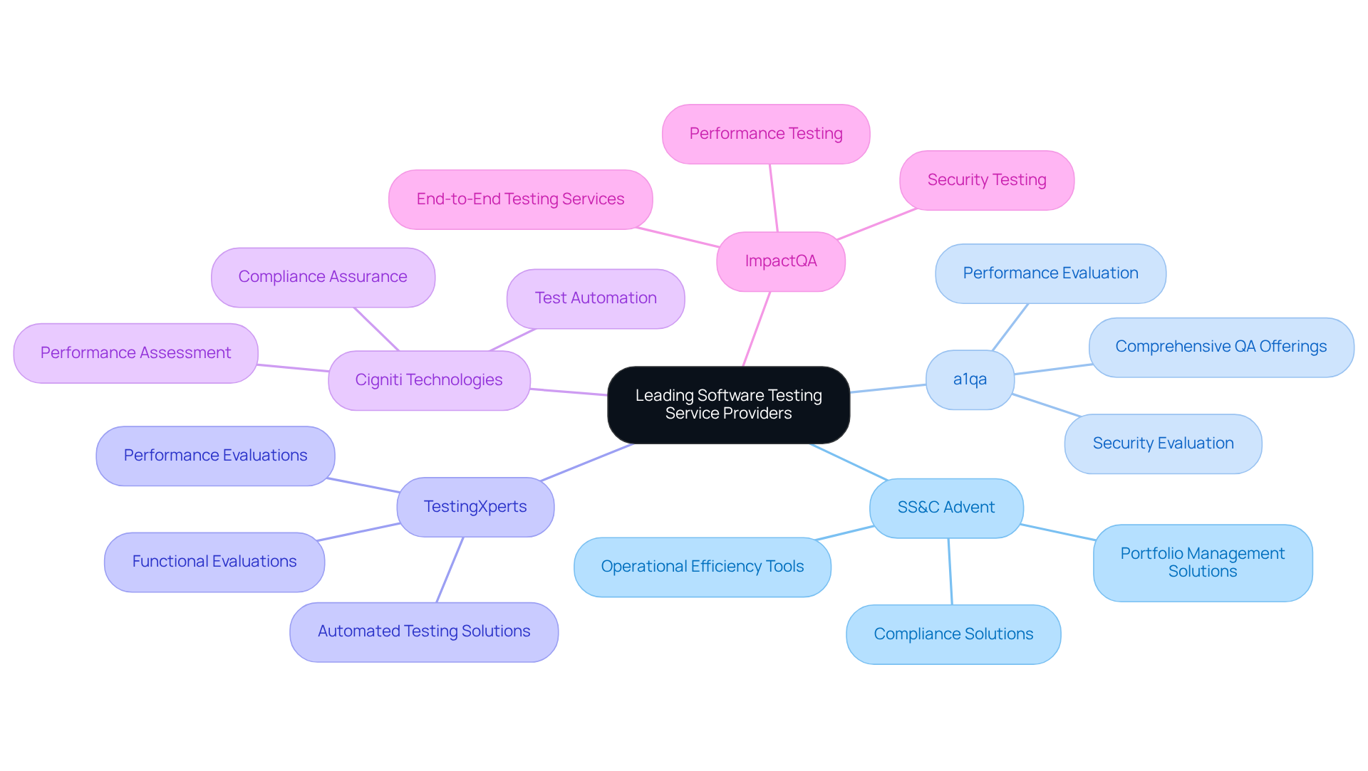 The central node represents the main topic of software testing service providers. Each branch represents a different provider, and the sub-branches highlight their unique strengths and services. This layout helps you see how each provider contributes to the needs of investment firms.