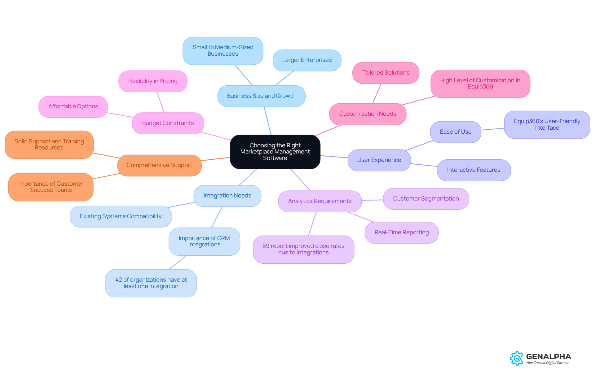 This mindmap starts with the main topic in the center and branches out into key recommendations. Each branch represents a different factor to consider when choosing software, with additional details provided in the sub-branches. Follow the branches to explore each recommendation and see how they relate to the overall decision-making process.
