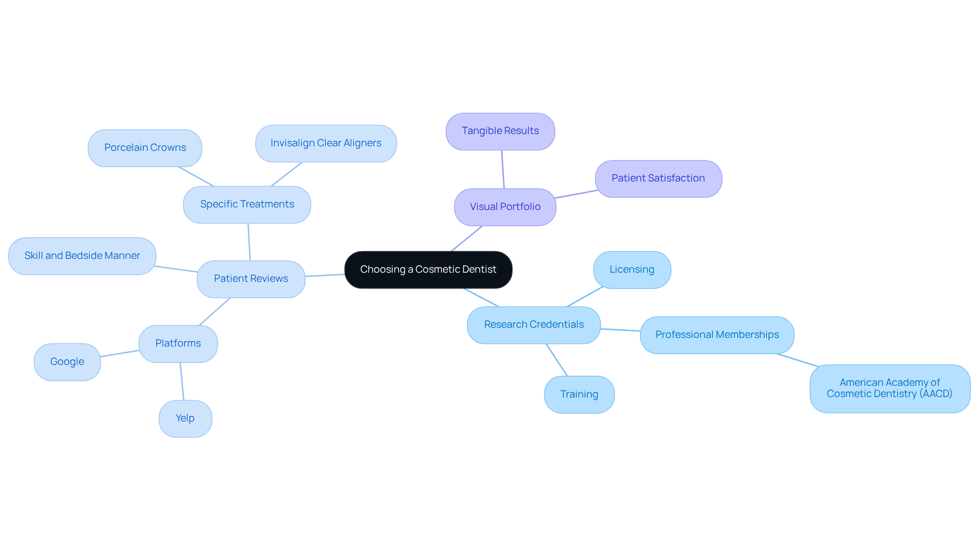 This mindmap helps you navigate the important factors in selecting a cosmetic dentist. Start at the center with the main topic, then explore each branch to see what to look for in credentials, patient feedback, and visual evidence of their work.