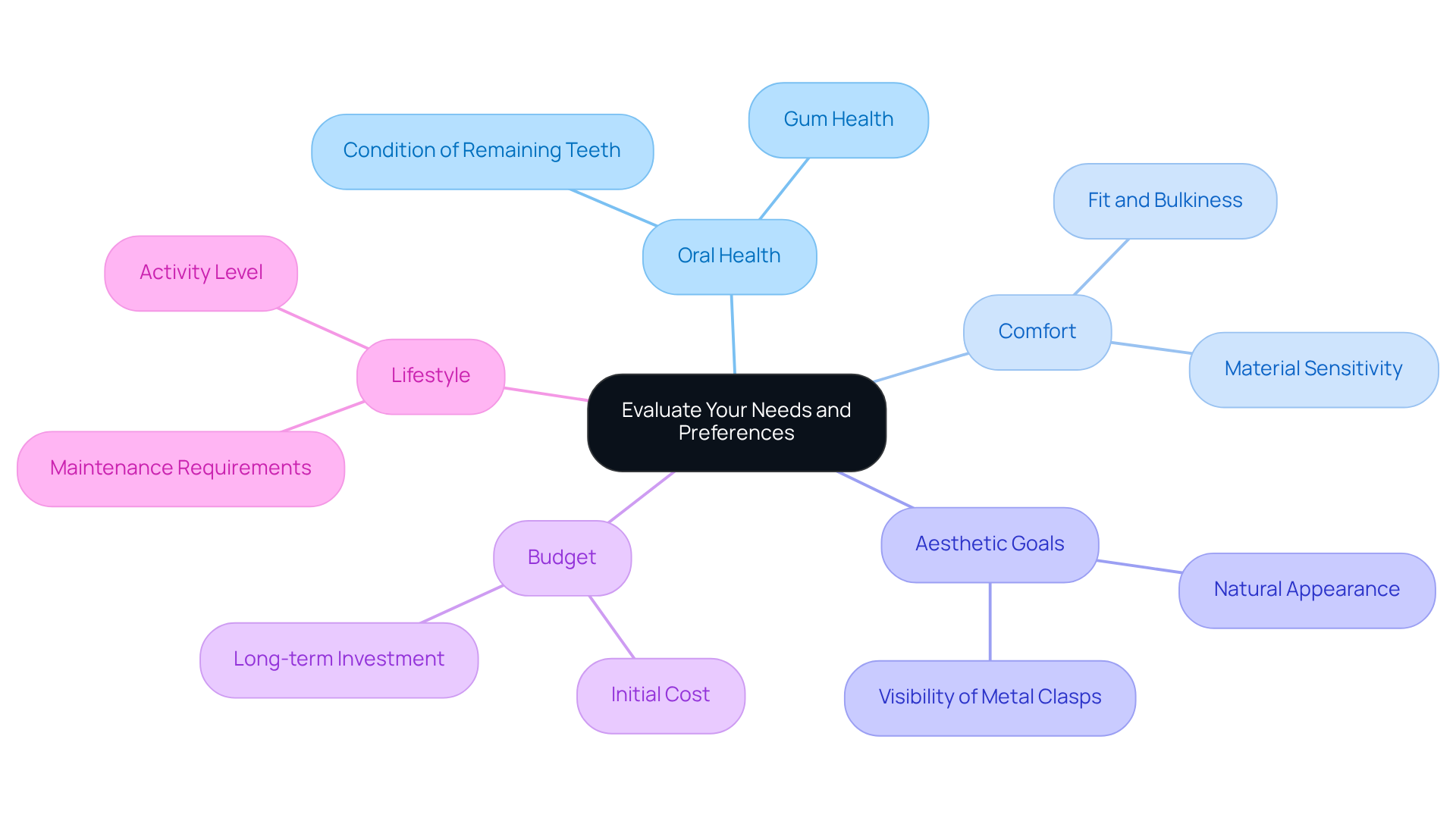 Start at the center with the main theme, then explore each branch to see the important factors that can help you make the best choice for your dental needs.