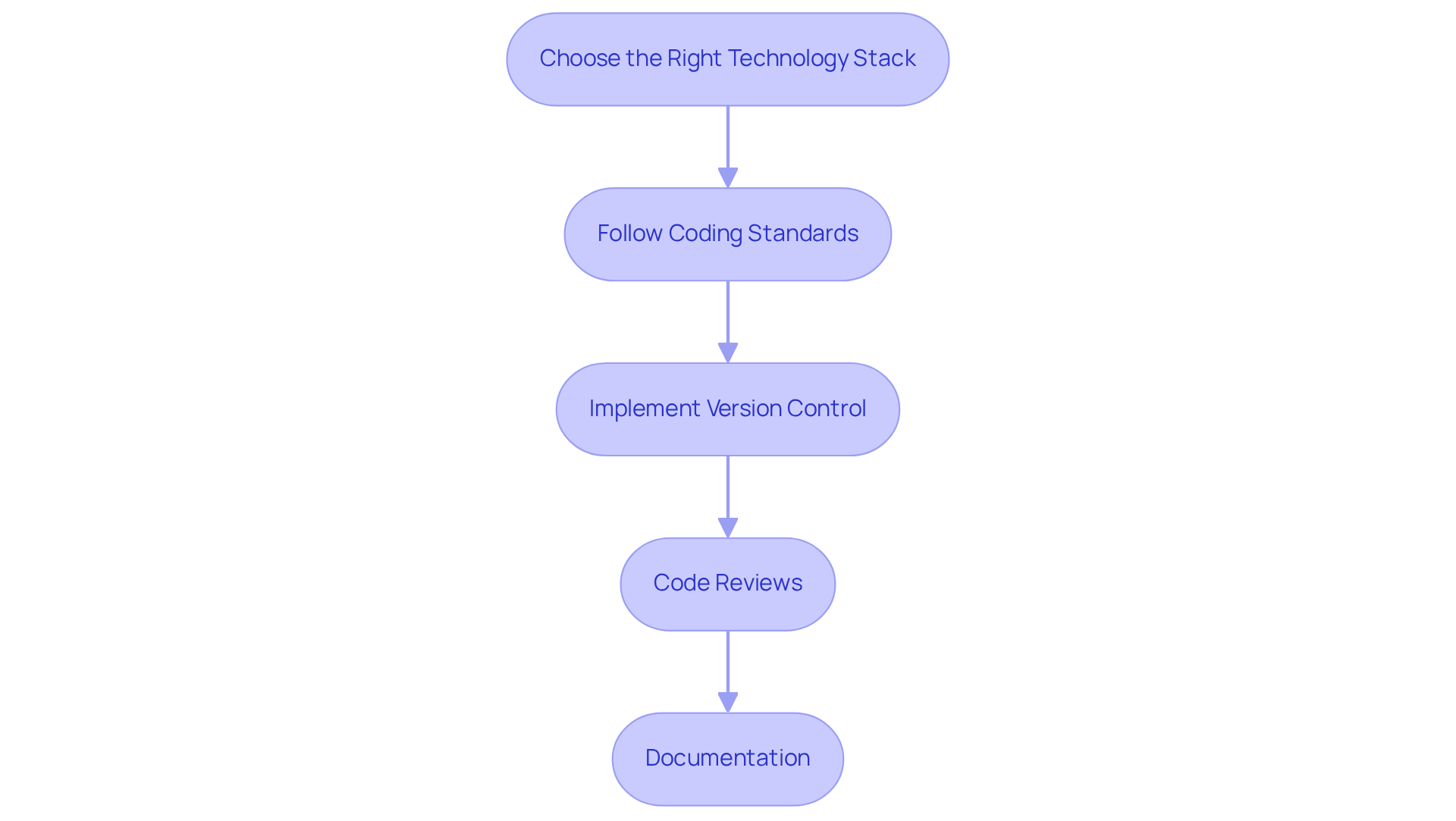 Each box represents a key practice in software development. Follow the arrows to see how each step builds on the previous one, leading to a more effective coding process.