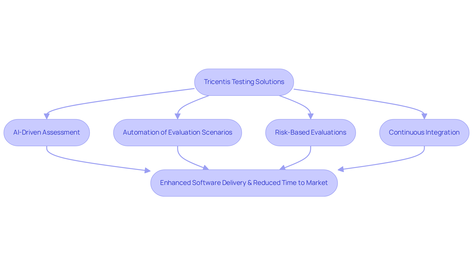 Follow the arrows to see how Tricentis' solutions work together. Each step shows how automation and AI improve software delivery, leading to faster market readiness. Follow the arrows to see how Tricentis' solutions work together. Each step shows how automation and AI improve software delivery, leading to faster market readiness.