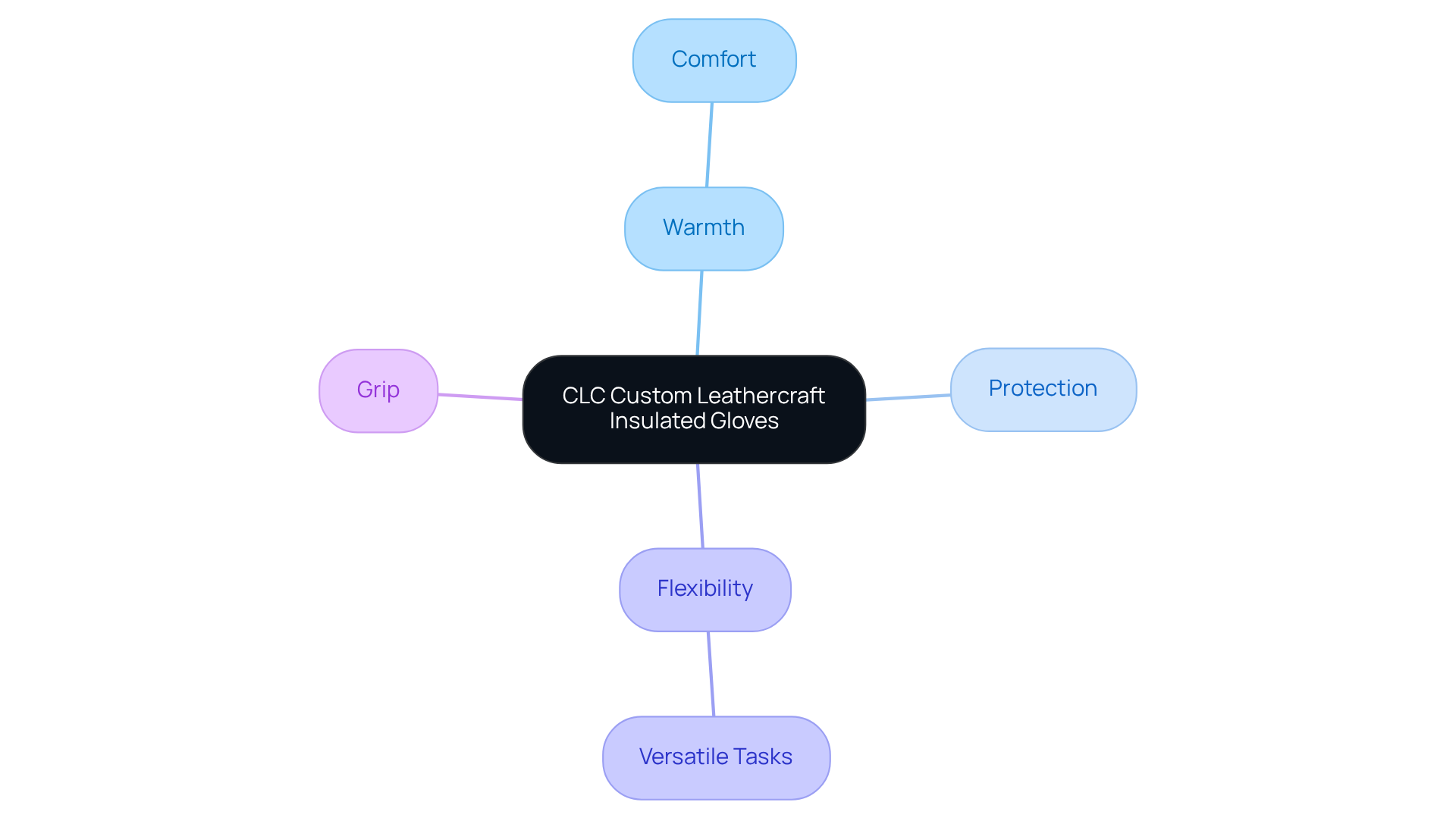At the center is the product, and the branches show how it helps technicians with warmth, protection, and flexibility. Each sub-point explains the importance of these features in their daily tasks.