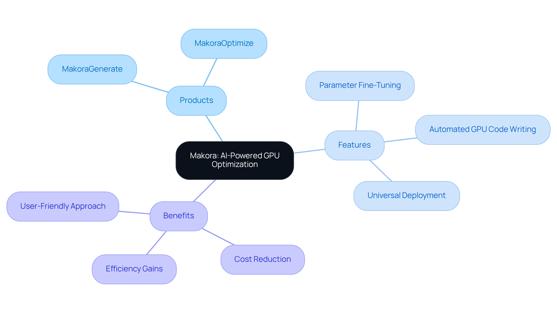 The central node represents Makora, with branches showing its products, features, and benefits. Each branch highlights how Makora contributes to GPU performance optimization, making it easier to see the connections and advantages.
