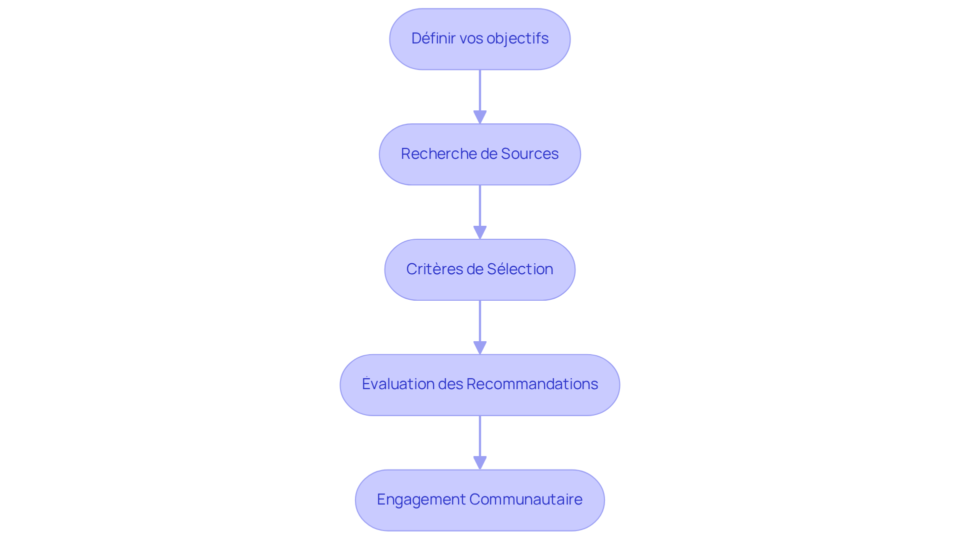 Chaque étape montre ce que vous devez faire pour sélectionner des contenus culturels. Suivez les flèches pour voir comment chaque action mène à la suivante, comme un chemin que vous parcourez.