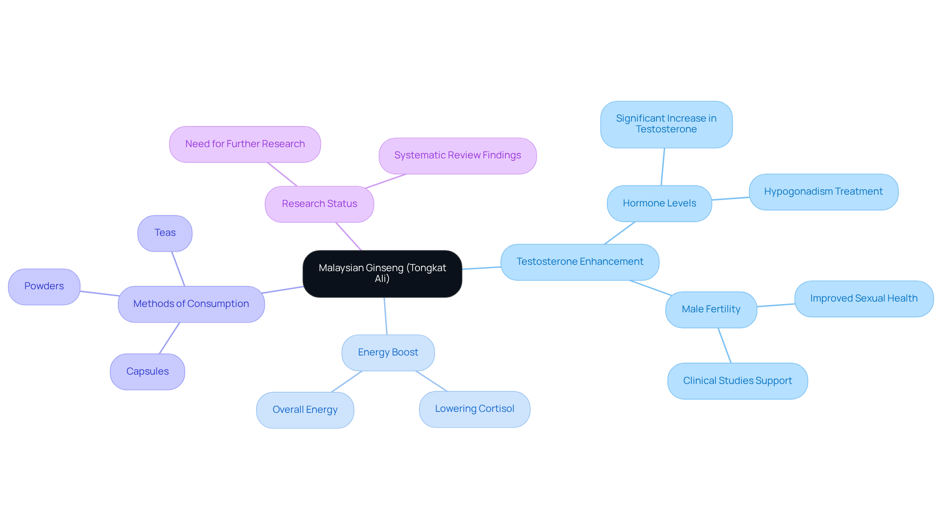 The center shows the main herb, and the branches illustrate its benefits and uses. Each branch connects to specific aspects, helping you see how they relate to the overall topic.