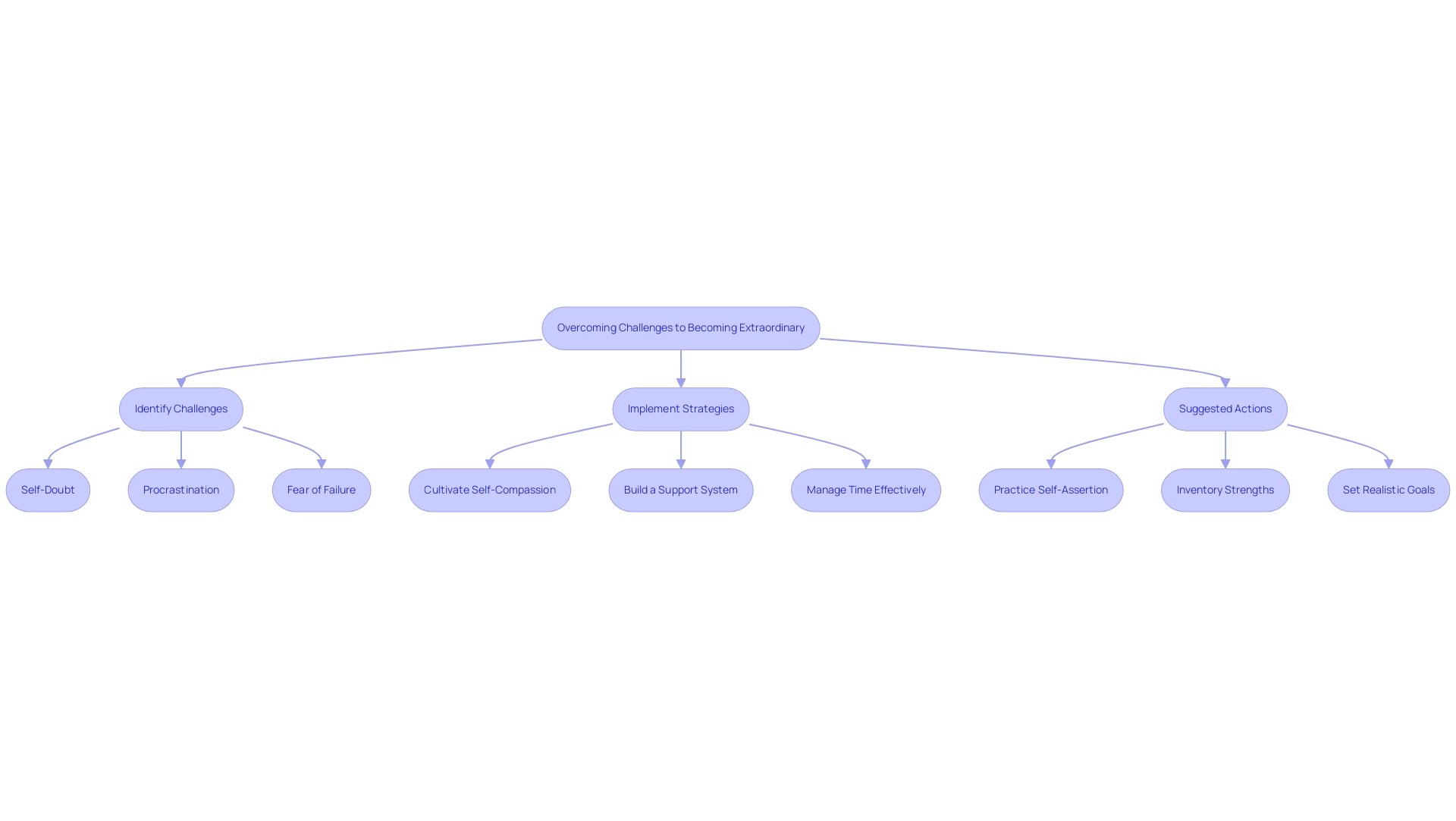 Each section of the flowchart represents a phase in overcoming challenges: 'Identify Challenges' highlights the issues faced, 'Implement Strategies' suggests methods to navigate these challenges, and 'Suggested Actions' provides actionable steps to improve self-esteem.