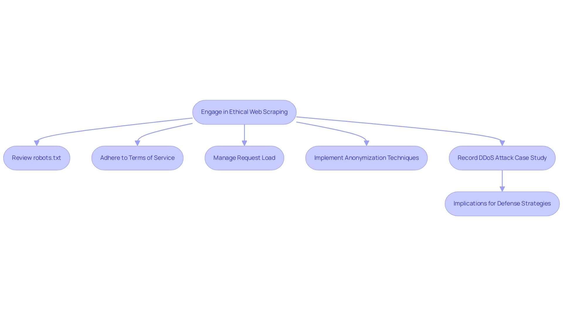 Each box represents a step in ethical web scraping practices, with arrows indicating the recommended flow of action.