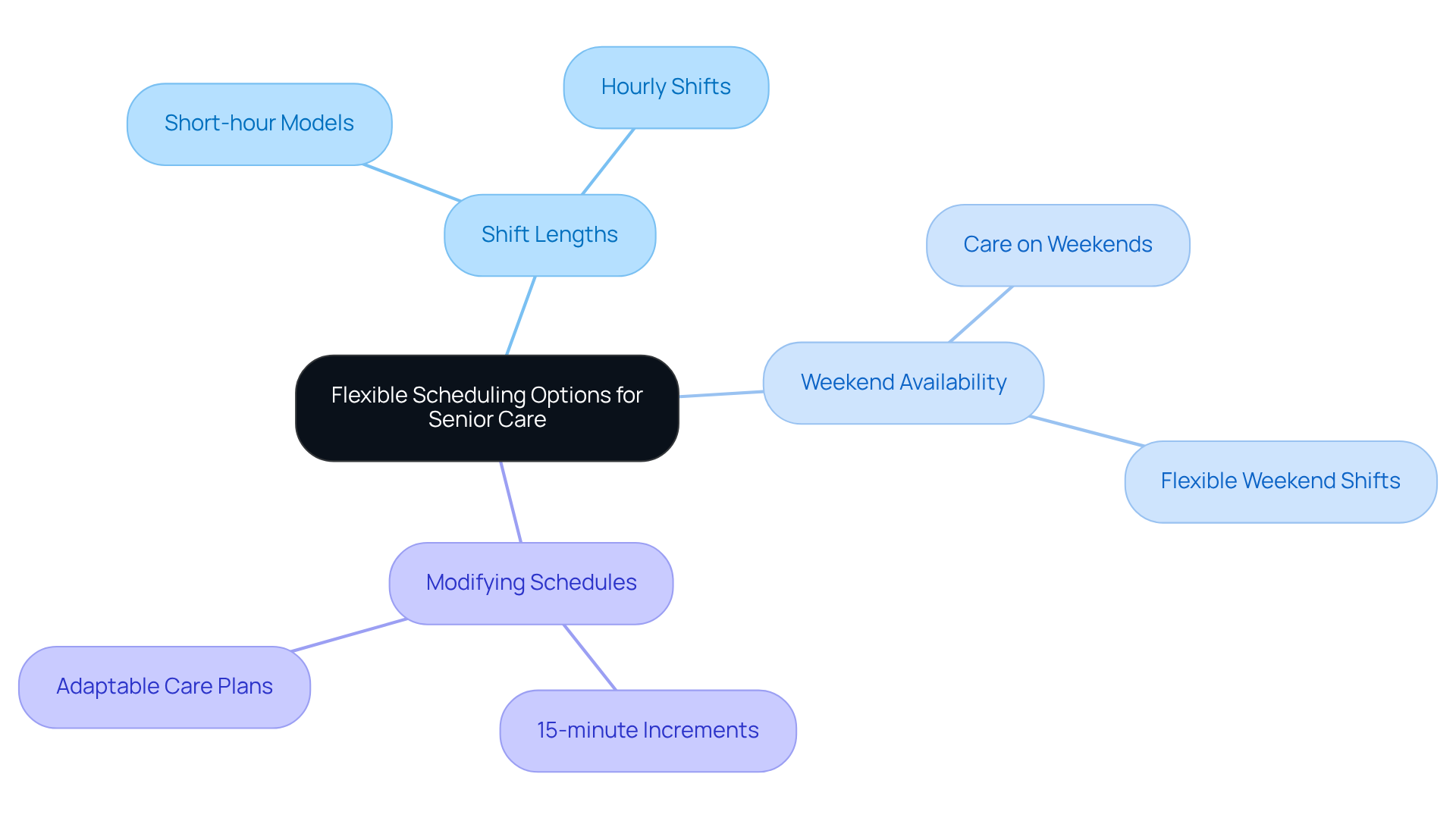 The center represents the main idea of flexible scheduling, while the branches show different aspects and examples of how flexibility can be implemented in caregiving services.