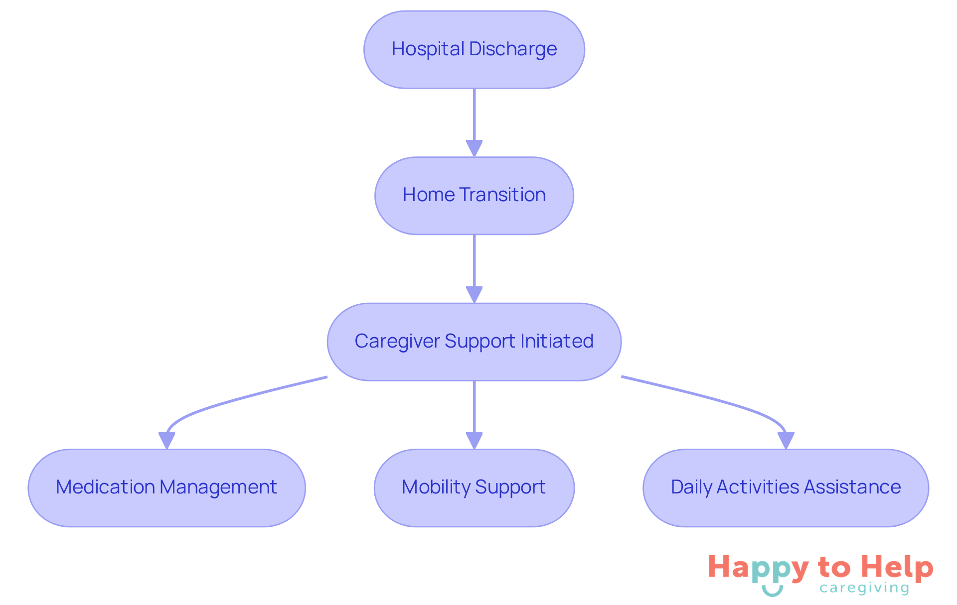 This flowchart outlines the steps seniors go through after leaving the hospital, showing how caregivers help at each stage to ensure a smooth recovery at home.
