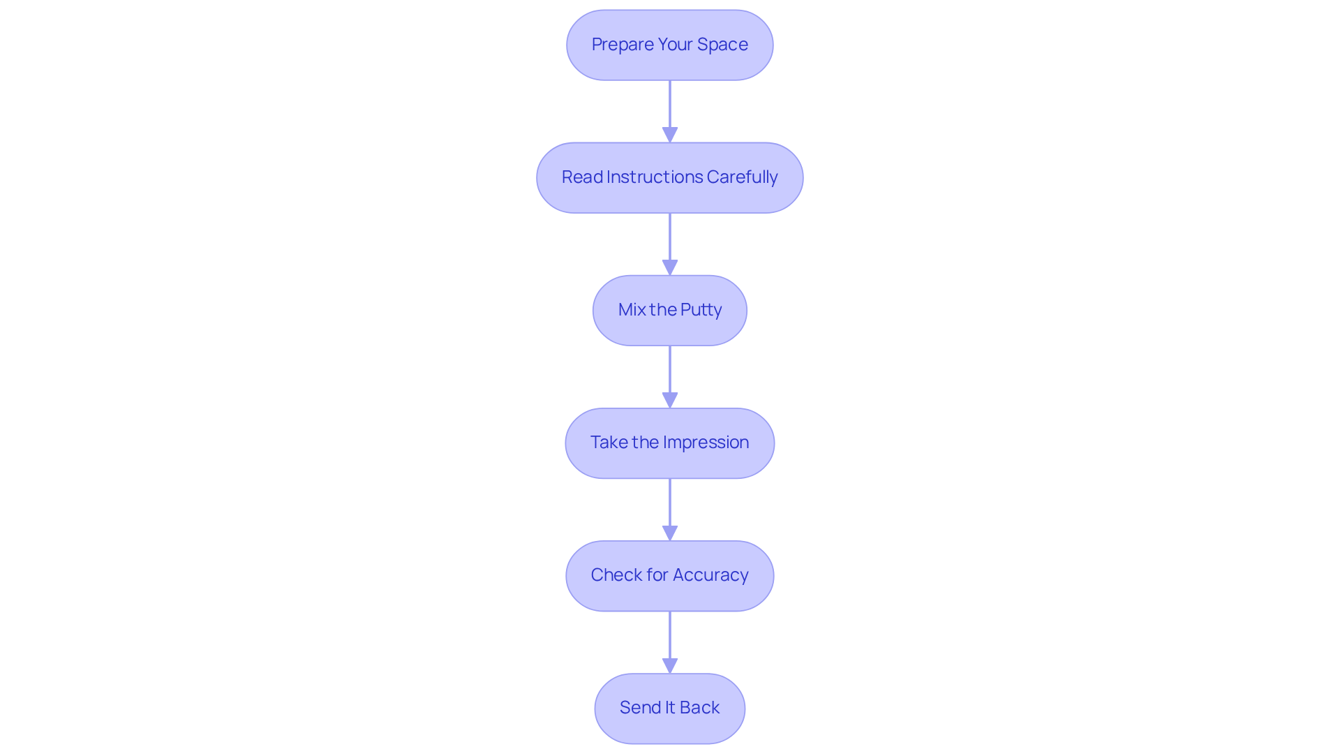 Each box represents a step in the process of using your at-home impression kit. Follow the arrows to see how to move from one step to the next, ensuring you capture an accurate impression for your dental appliance.