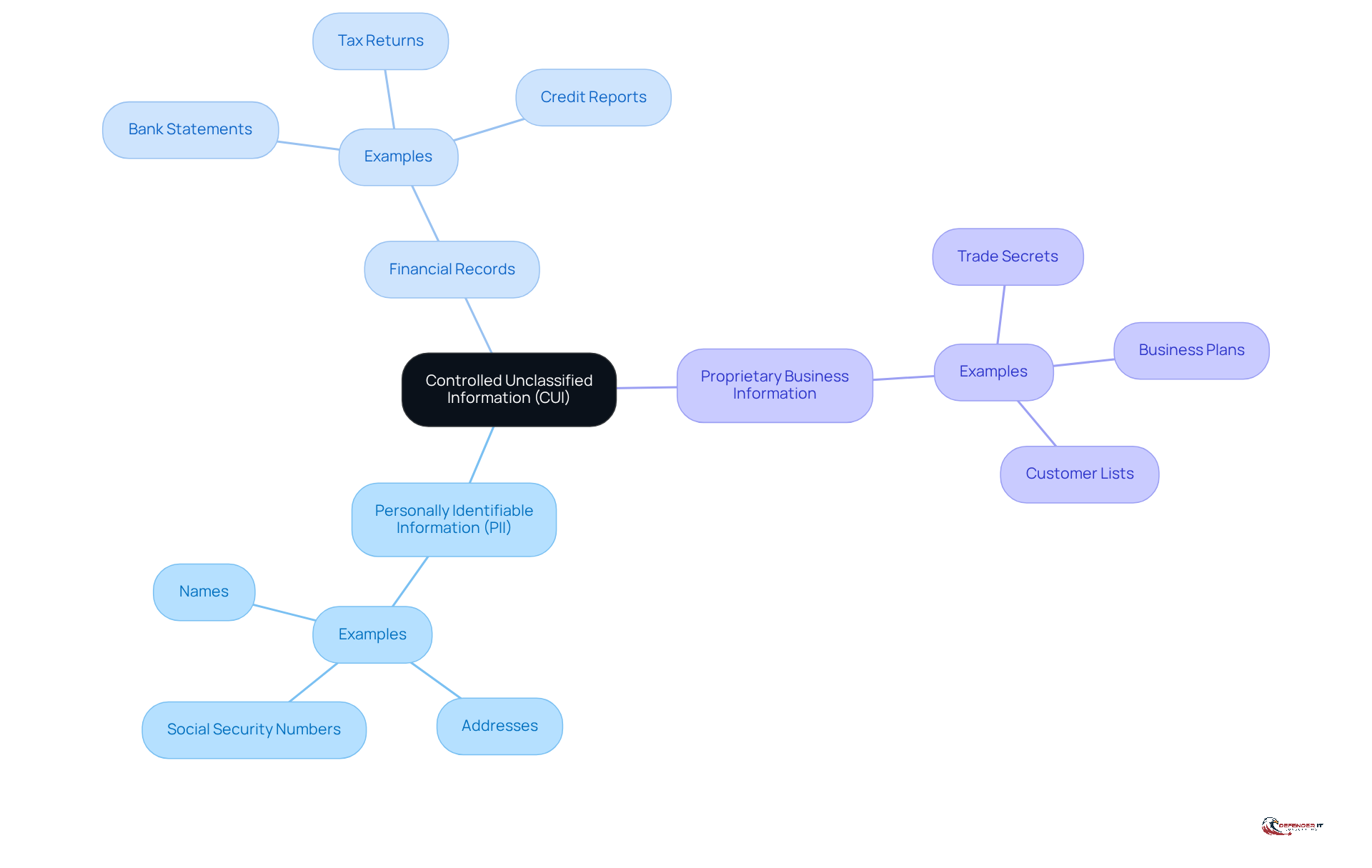 The center represents the main topic of CUI, while the branches show specific types of sensitive information that need protection. Each color-coded branch helps you quickly identify different categories of CUI. The center represents the main topic of CUI, while the branches show specific types of sensitive information that need protection. Each color-coded branch helps you quickly identify different categories of CUI.