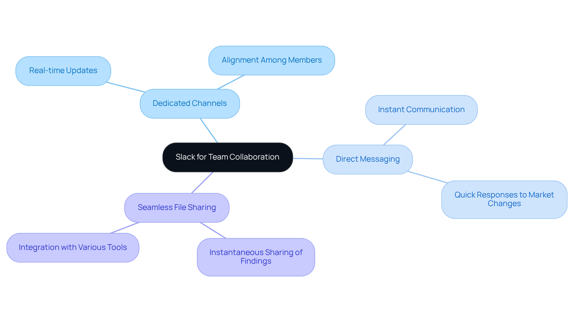 The center node represents Slack's role in collaboration, while the branches show its key features and their specific benefits. This structure helps visualize how each component contributes to effective teamwork.
