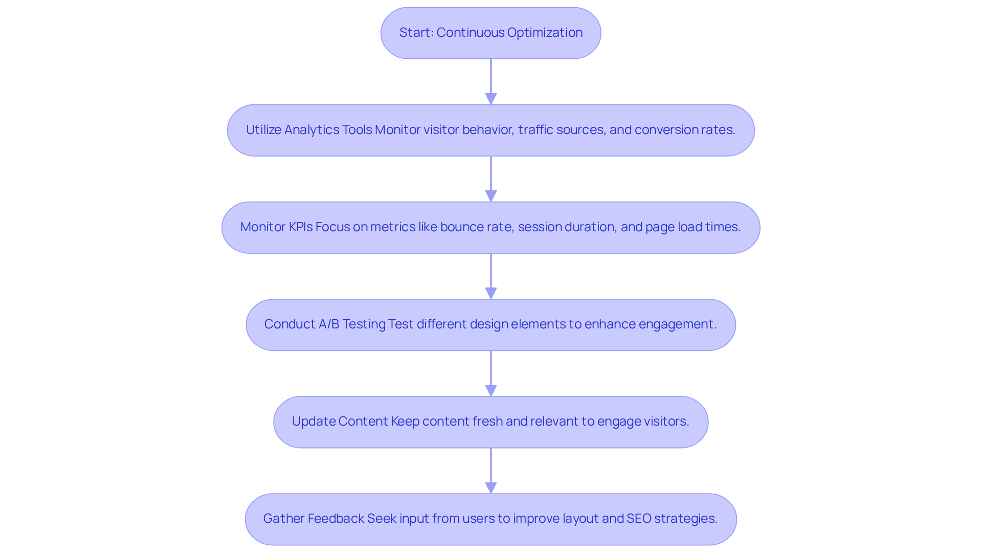 Follow the arrows to see how each step leads to the next in optimizing your website's design and SEO. Each box represents a key action you can take to improve performance based on analytics.