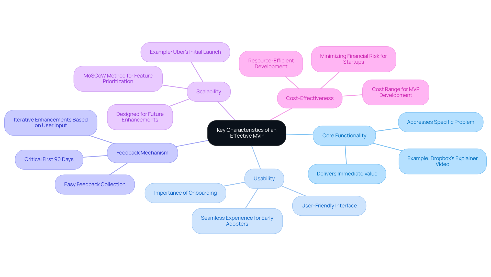 This mindmap illustrates the essential traits that make up an effective Minimum Viable Product. Each branch represents a key characteristic, and the sub-branches provide additional details or examples. Follow the branches to understand how each trait contributes to the overall effectiveness of an MVP.