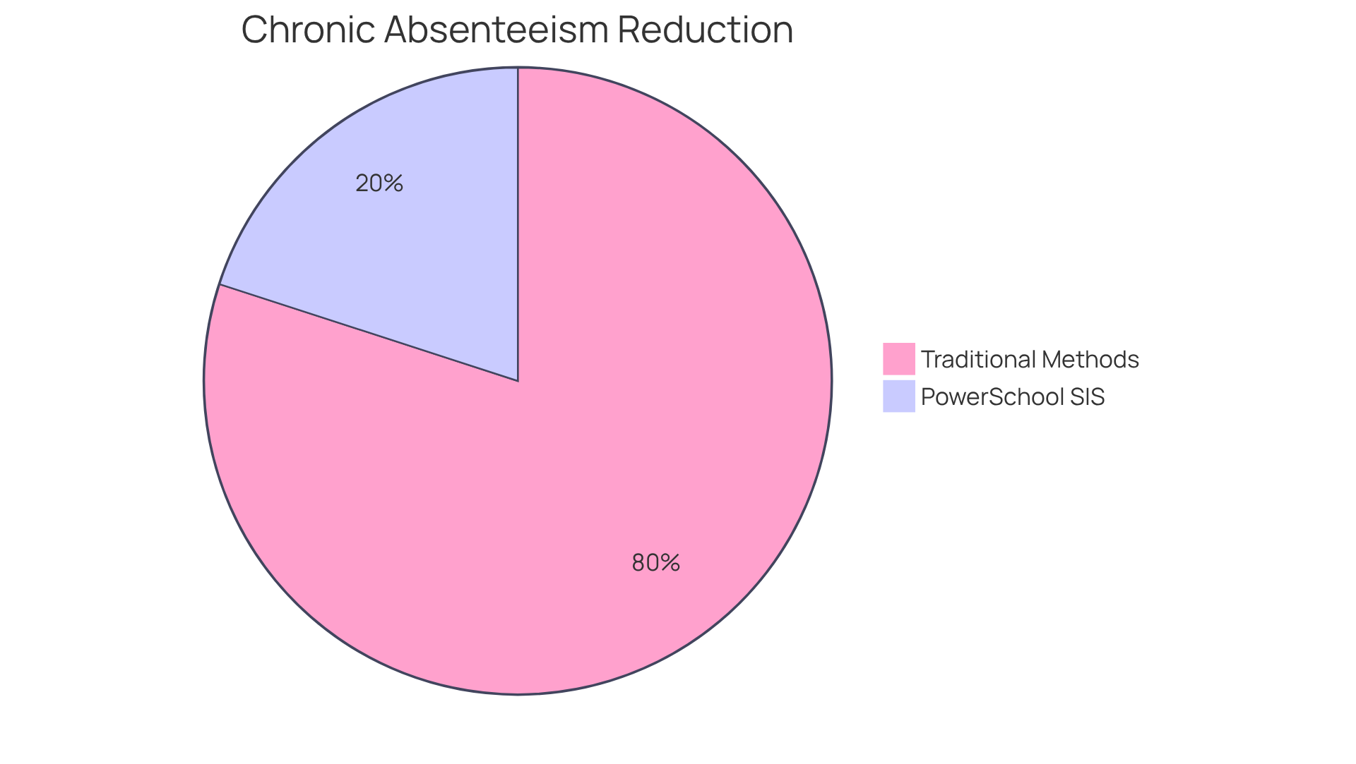The green slice shows the percentage of reduction in chronic absenteeism thanks to PowerSchool SIS, while the gray slice represents the remaining absenteeism attributed to traditional methods. The green slice shows the percentage of reduction in chronic absenteeism thanks to PowerSchool SIS, while the gray slice represents the remaining absenteeism attributed to traditional methods.