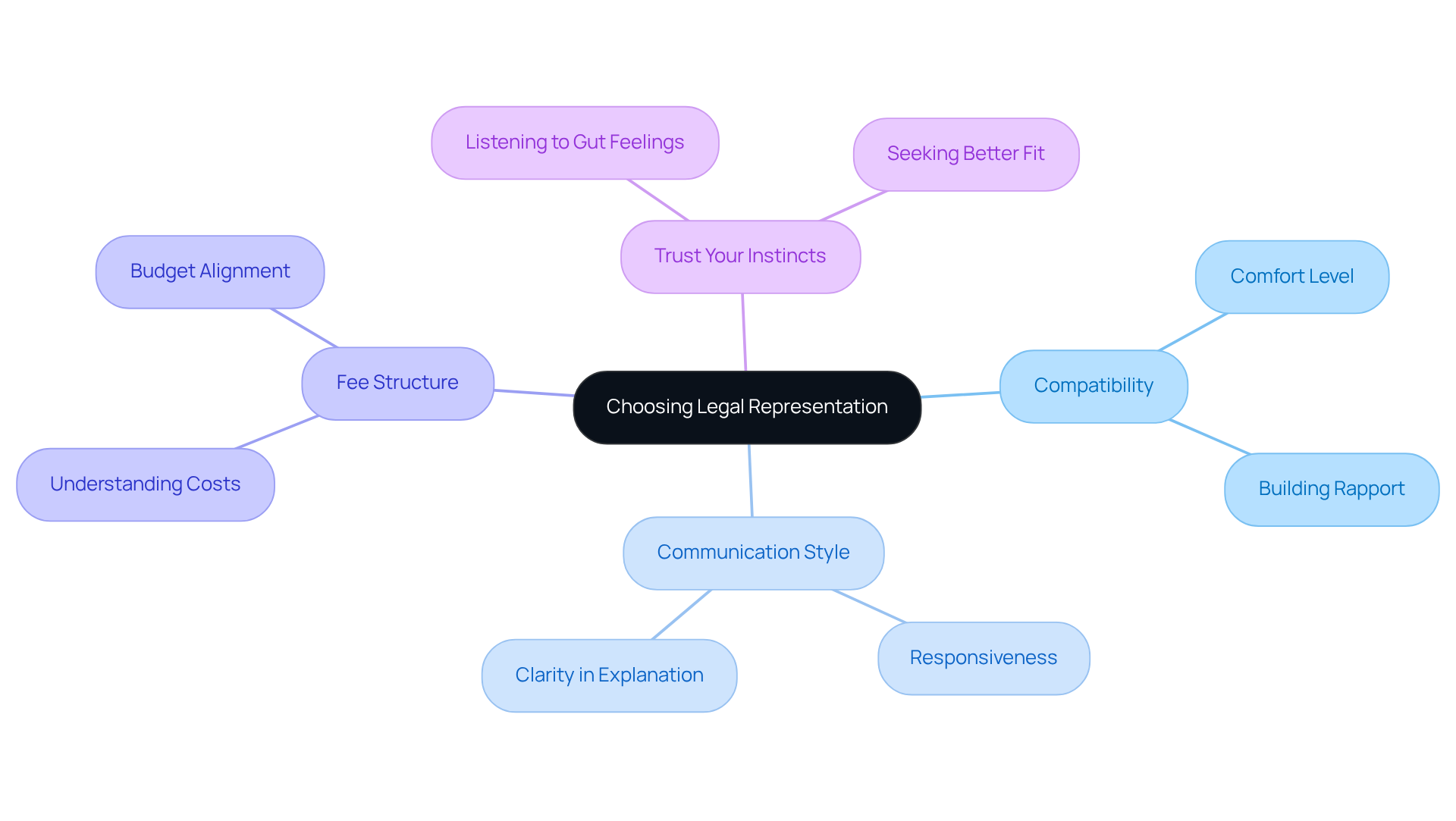 This mindmap helps you visualize the important aspects to consider when selecting a lawyer. Each branch represents a key factor, and the sub-branches provide more details to guide your decision-making process.
