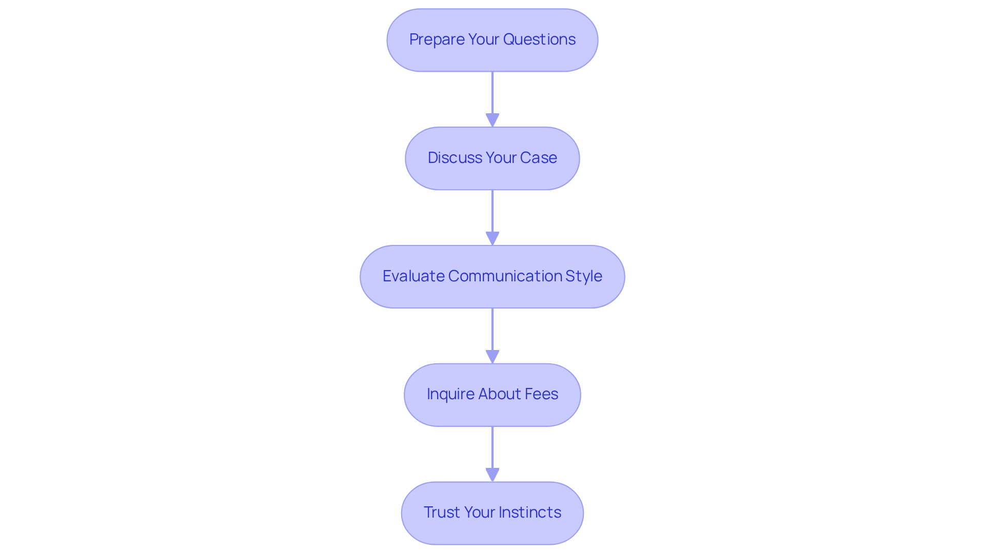 Each box represents a step you should take when consulting with a lawyer. Follow the arrows to see the order in which you should approach each step for the best results.