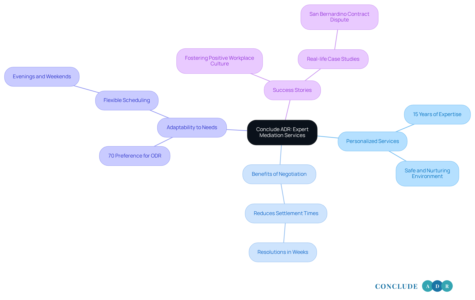 The central node represents Conclude ADR's services, while the branches highlight key aspects that contribute to effective workplace mediation. Each color-coded branch provides insights into specific benefits and success stories.