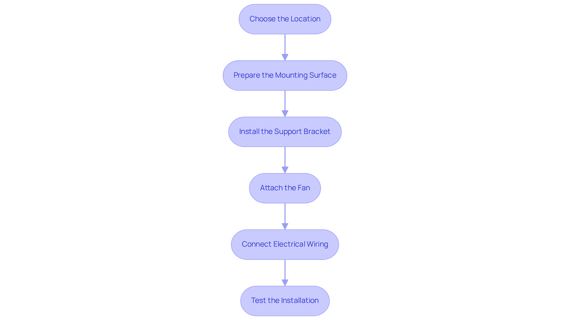 Each box outlines a step in the fan mounting process. Follow the arrows to see the order in which you should complete each task for a successful installation. Each box outlines a step in the fan mounting process. Follow the arrows to see the order in which you should complete each task for a successful installation.