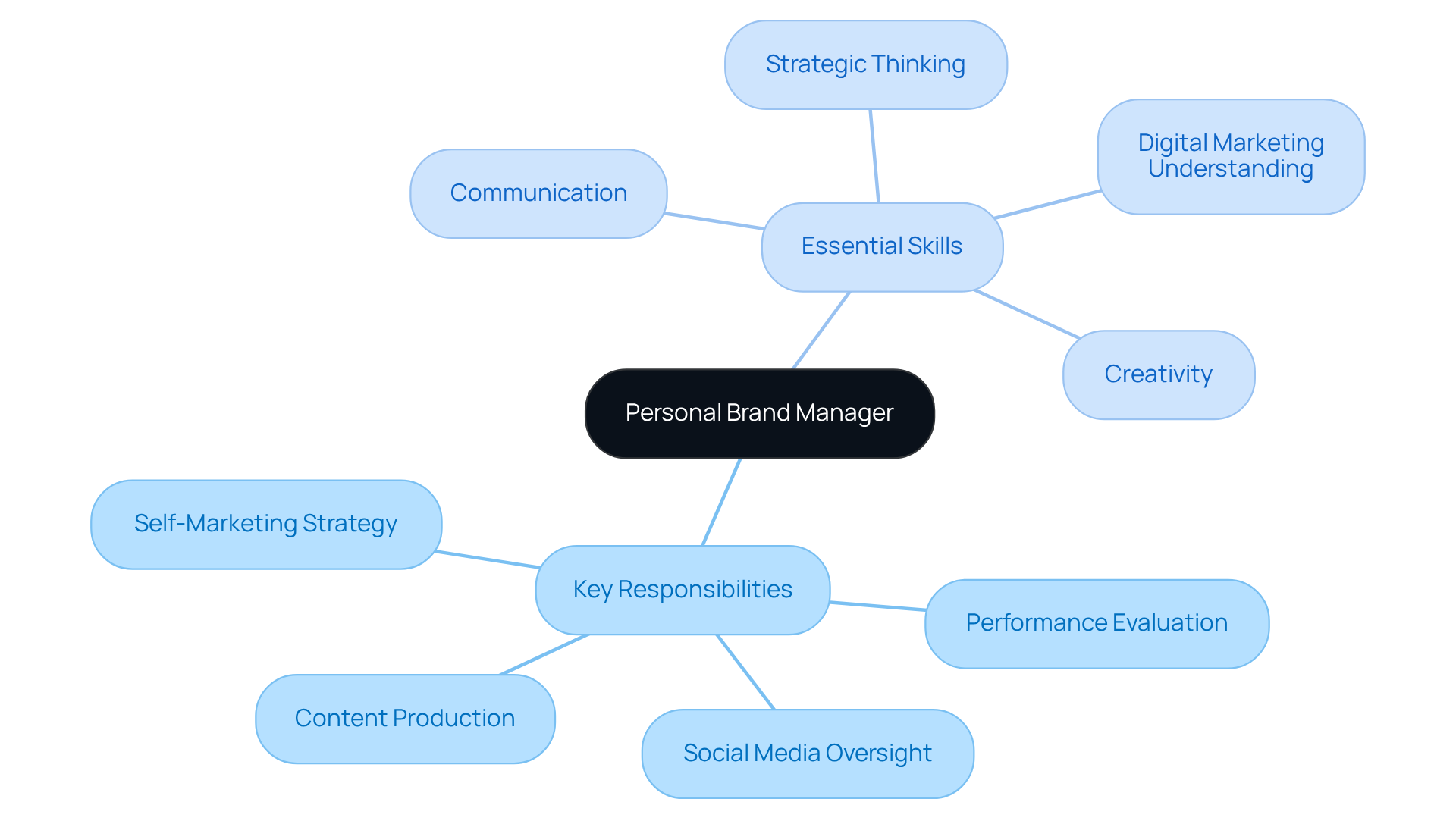 The center node shows the main role, with branches detailing the key responsibilities and skills needed to excel in personal branding. Each sub-branch elaborates on specific duties or skills that enhance the personal brand manager's effectiveness. The center node shows the main role, with branches detailing the key responsibilities and skills needed to excel in personal branding. Each sub-branch elaborates on specific duties or skills that enhance the personal brand manager's effectiveness.