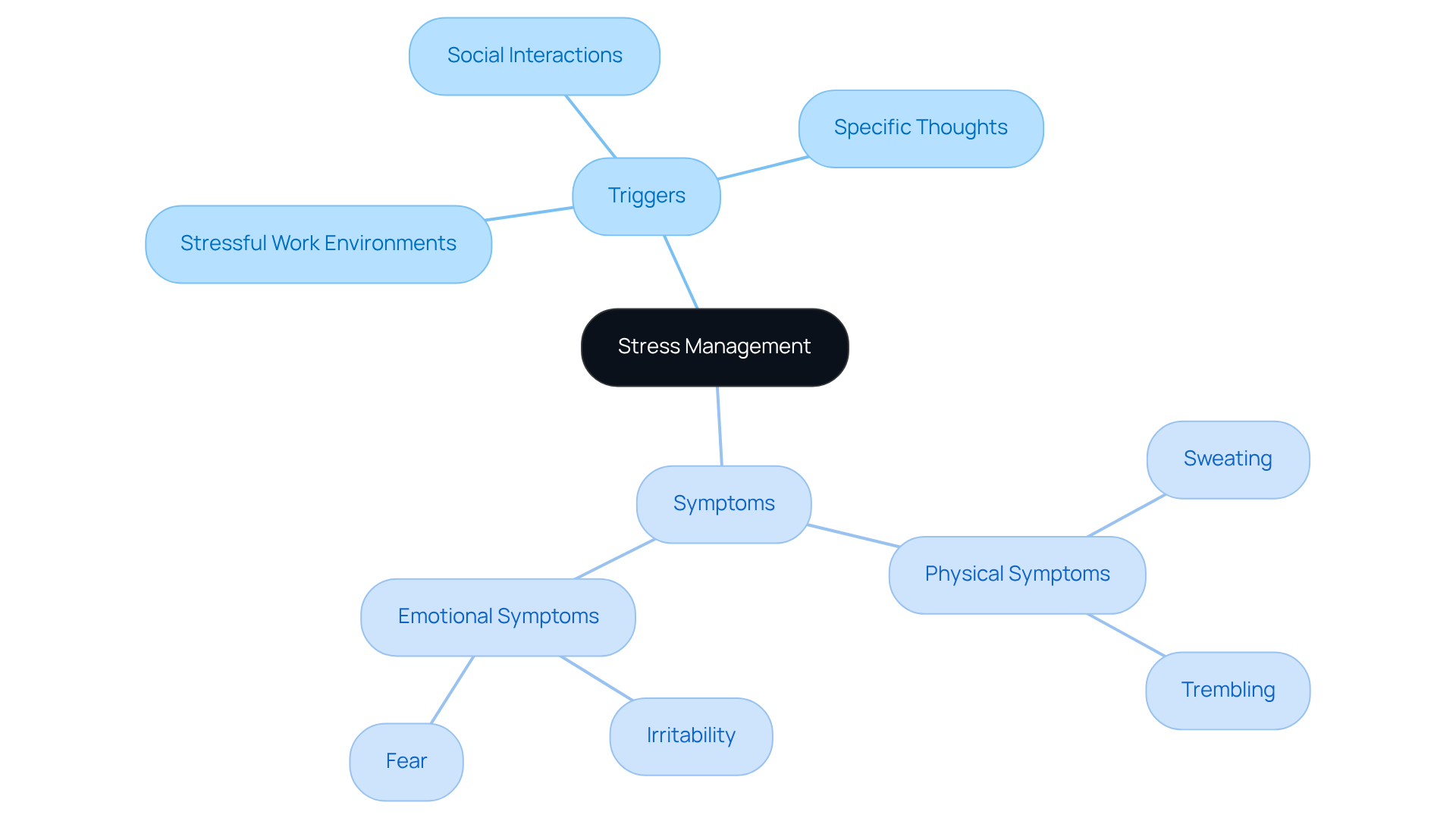 This mindmap helps you visualize the key elements of stress management. The central idea is stress management, branching out into triggers that cause stress and symptoms that result from it. Each branch shows specific examples, making it easier to understand how they relate to your experience. This mindmap helps you visualize the key elements of stress management. The central idea is stress management, branching out into triggers that cause stress and symptoms that result from it. Each branch shows specific examples, making it easier to understand how they relate to your experience.