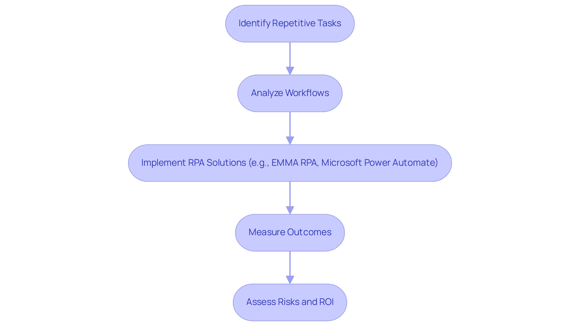 Each box represents a step in the automation discovery process, with colors indicating the type of action (identification, analysis, implementation, measurement, and risk assessment).