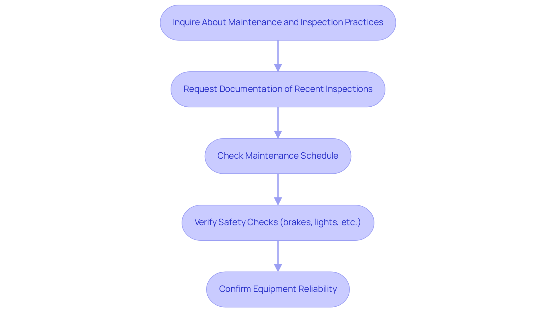 Follow the arrows to see the steps you should take to ensure the tools you lease are safe and well-maintained. Each step is crucial for preventing issues and ensuring compliance with safety regulations.